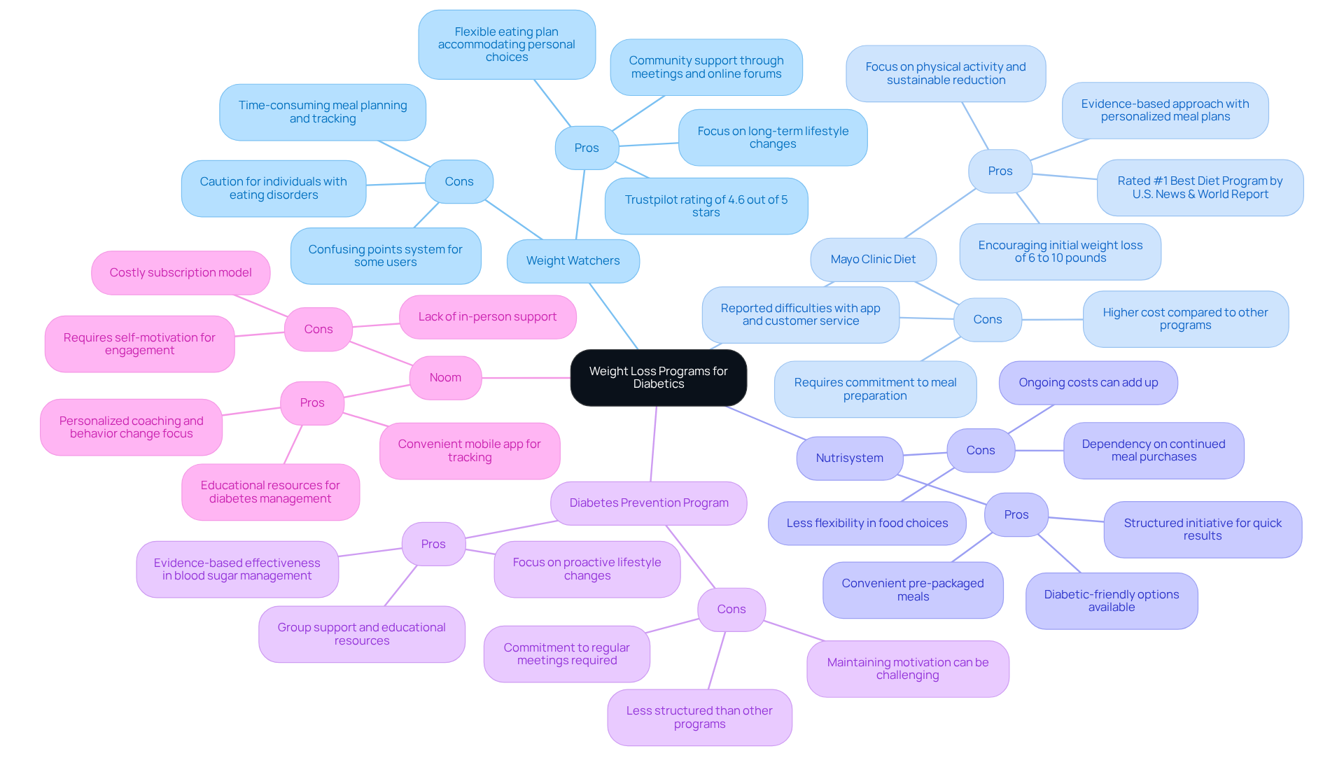 This mindmap shows different weight loss programs for diabetics. Each program has its own pros and cons listed under it. The colors help you easily identify each program, making it simple to compare them at a glance. This mindmap shows different weight loss programs for diabetics. Each program has its own pros and cons listed under it. The colors help you easily identify each program, making it simple to compare them at a glance.