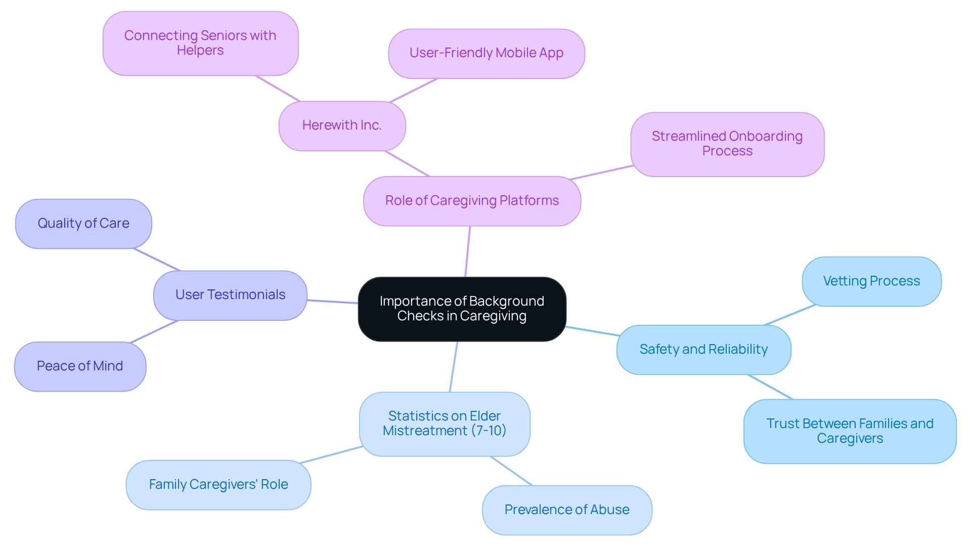 The central node represents the main topic, with branches showing the importance, statistics, testimonials, and platforms related to background checks in caregiving.