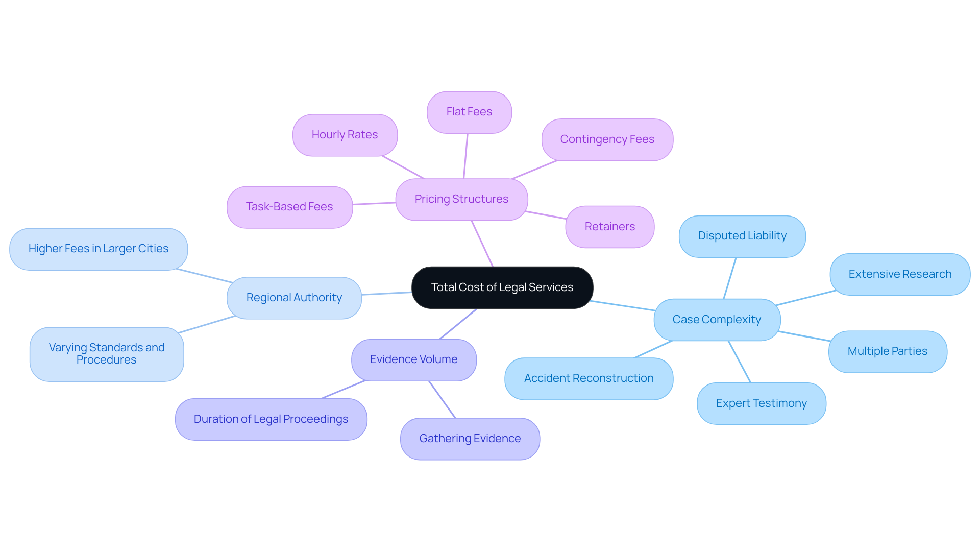 The central node represents the overall cost of legal services, while the branches show the key factors that affect this cost. Each sub-branch provides more detail about specific elements within those factors.