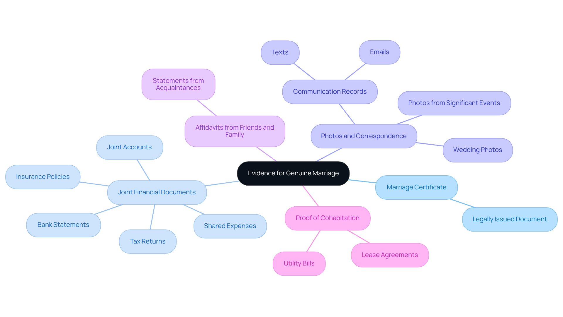This mindmap starts with the main topic in the center and branches out to show different types of evidence you need to prove your marriage is real. Each branch represents a category of evidence, and you can follow the lines to see what specific items fall under each category.