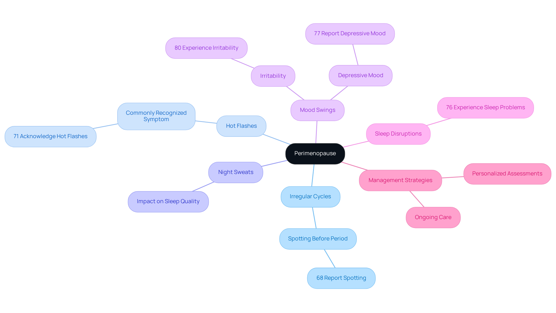 The central node represents perimenopause, while the branches show various symptoms and management strategies. Each color-coded branch helps you easily identify different aspects of this transitional phase.