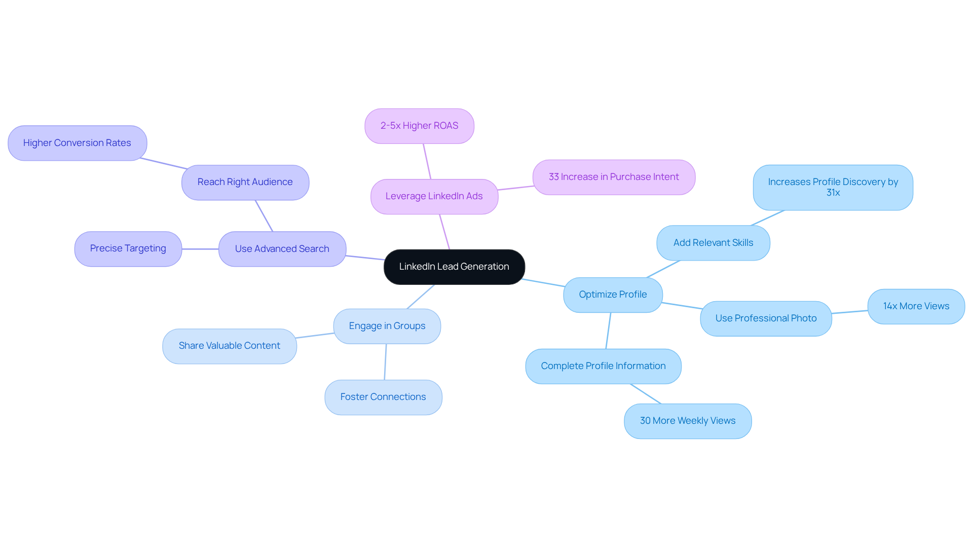 The center of the mindmap shows the main topic. Each branch represents a strategy, and sub-branches detail actions or benefits related to that strategy. This visual helps you see how each tactic contributes to successful lead generation on LinkedIn.