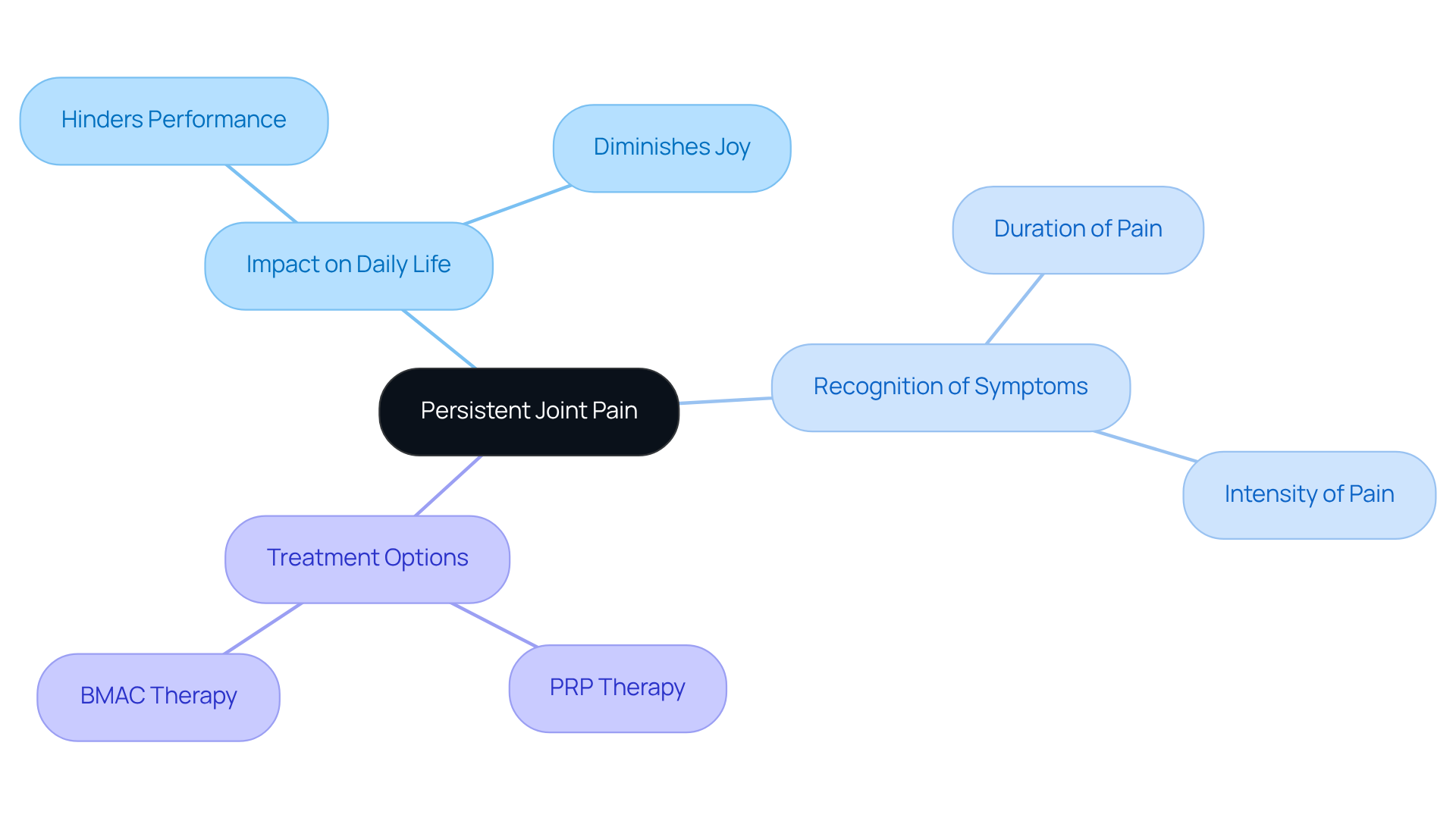 The center represents the main issue of joint pain, with branches showing how it affects life and what can be done about it. Each color-coded branch helps you see the connections and explore each aspect in detail.