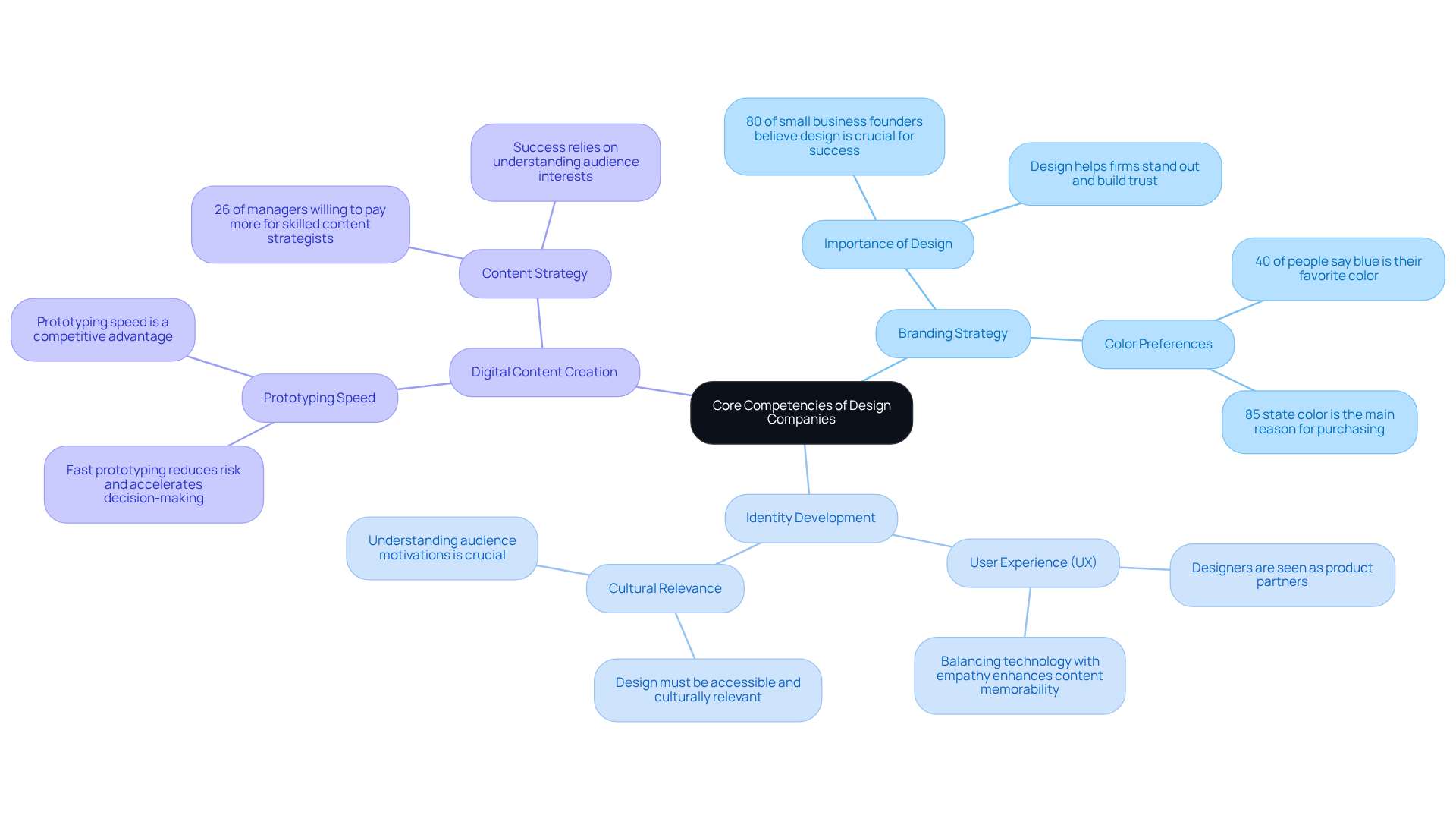 The center represents the main idea of core competencies, while the branches show specific strengths. Each color-coded branch helps you quickly identify different areas of expertise.