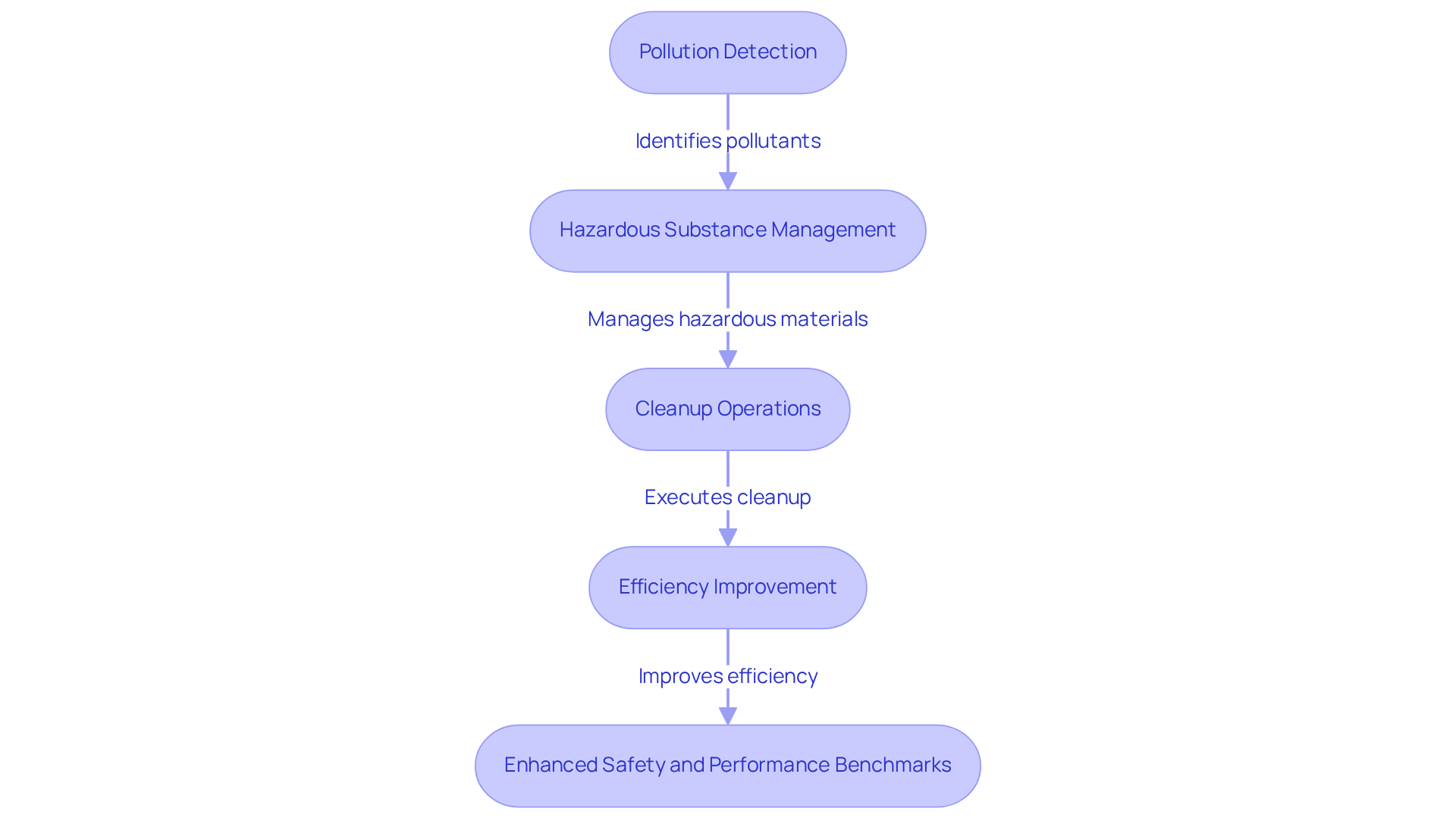 Each box represents a step in the robotic cleanup process. Follow the arrows to see how robots detect pollution, manage hazardous materials, and improve cleanup efficiency while ensuring safety.