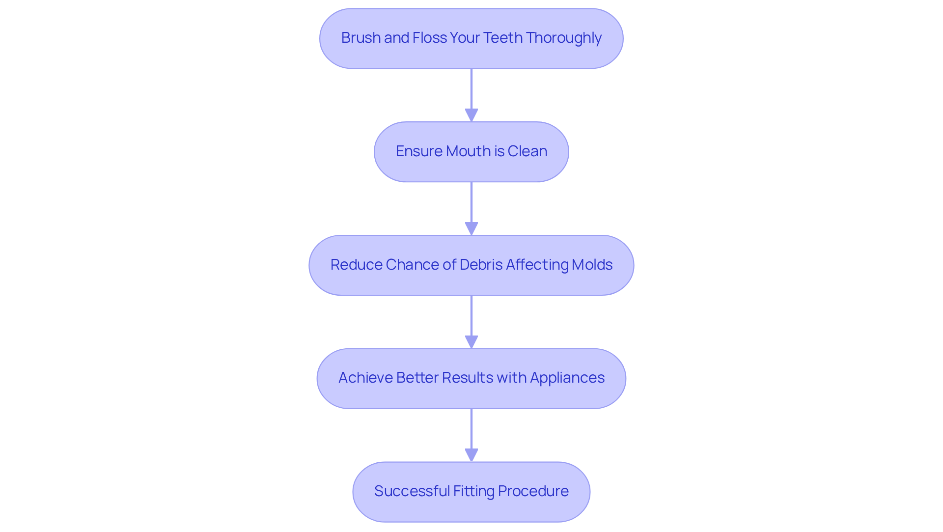 Follow the arrows to see how each action improves your dental impression process. Each step is crucial for achieving a good fit with your prosthetics.