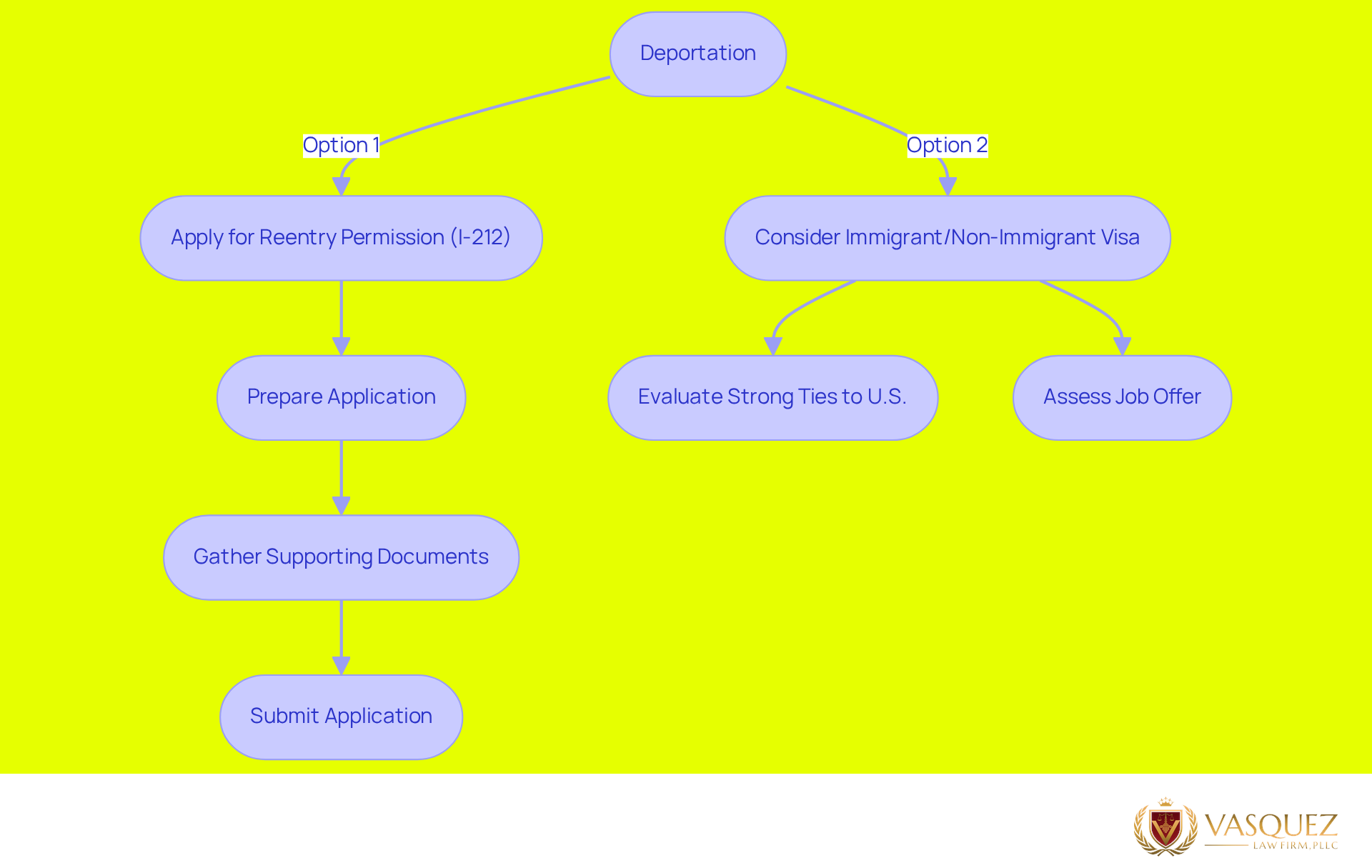 This flowchart guides you through the steps to take if you're looking to return to the U.S. after deportation. Start at the top with 'Deportation' and follow the arrows to see your options. Each box represents a step you can take, whether it's applying for reentry permission or considering a visa. The sub-steps provide more detail on what you need to do at each stage.