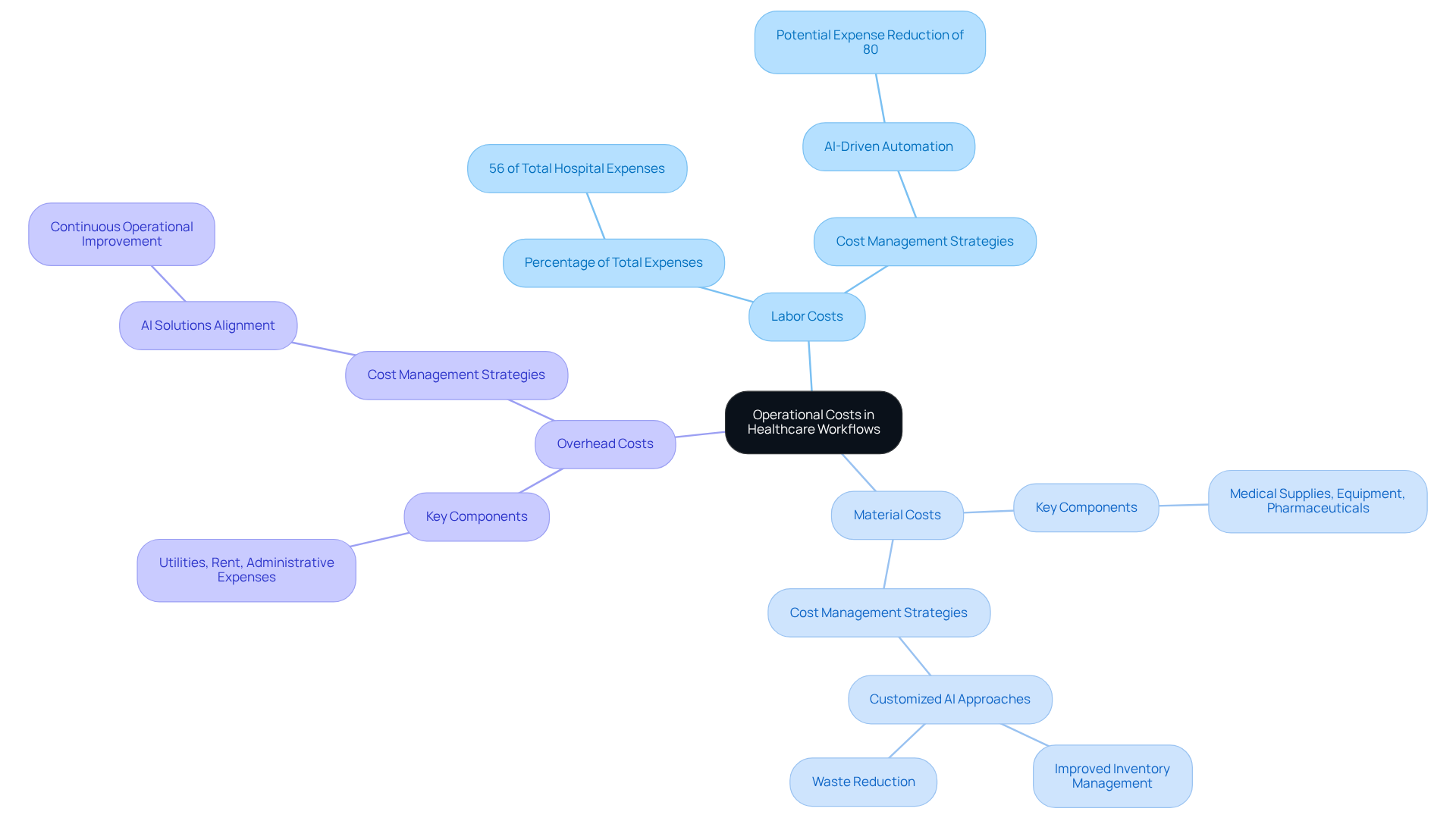 The central node represents the overall topic of operational costs, while the branches show the main categories and their specific details. Each color-coded branch helps you quickly identify different cost areas and their management strategies.