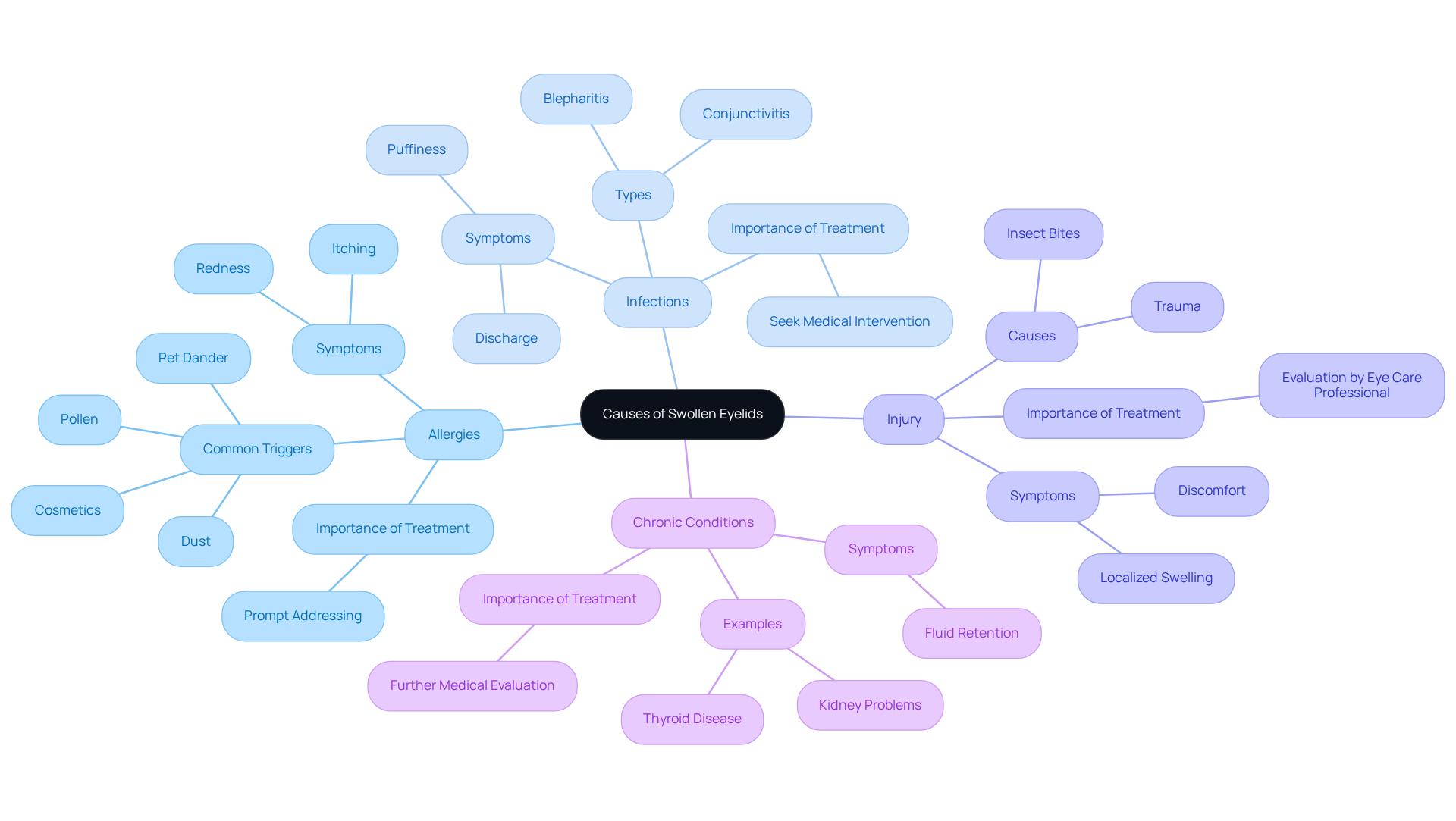 The central node represents the main topic, while the branches show different causes. Each branch contains details about symptoms and the importance of treatment, helping you understand the various factors that can lead to swollen eyelids.