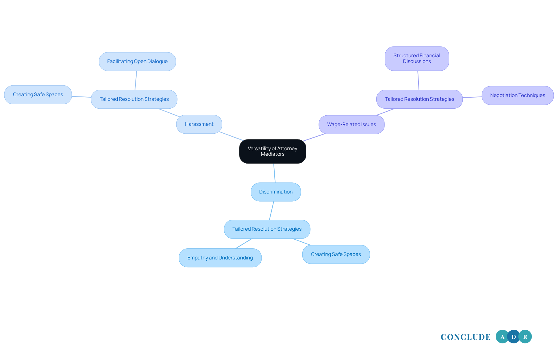The central node represents the overall adaptability of attorney mediators, while the branches show different types of disputes and the tailored strategies used to resolve them. Each color-coded branch helps you easily identify the focus areas.