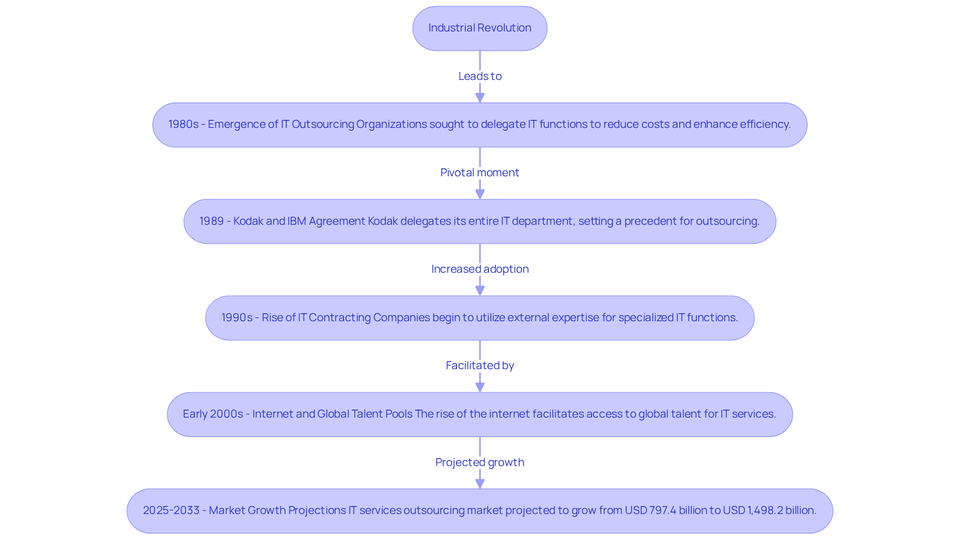 This flowchart shows the key milestones in the evolution of IT outsourcing. Each box represents a significant event or trend, and the arrows indicate how these events are connected over time. Follow the flow to understand how IT outsourcing has developed and its impact on business strategy. This flowchart shows the key milestones in the evolution of IT outsourcing. Each box represents a significant event or trend, and the arrows indicate how these events are connected over time. Follow the flow to understand how IT outsourcing has developed and its impact on business strategy.