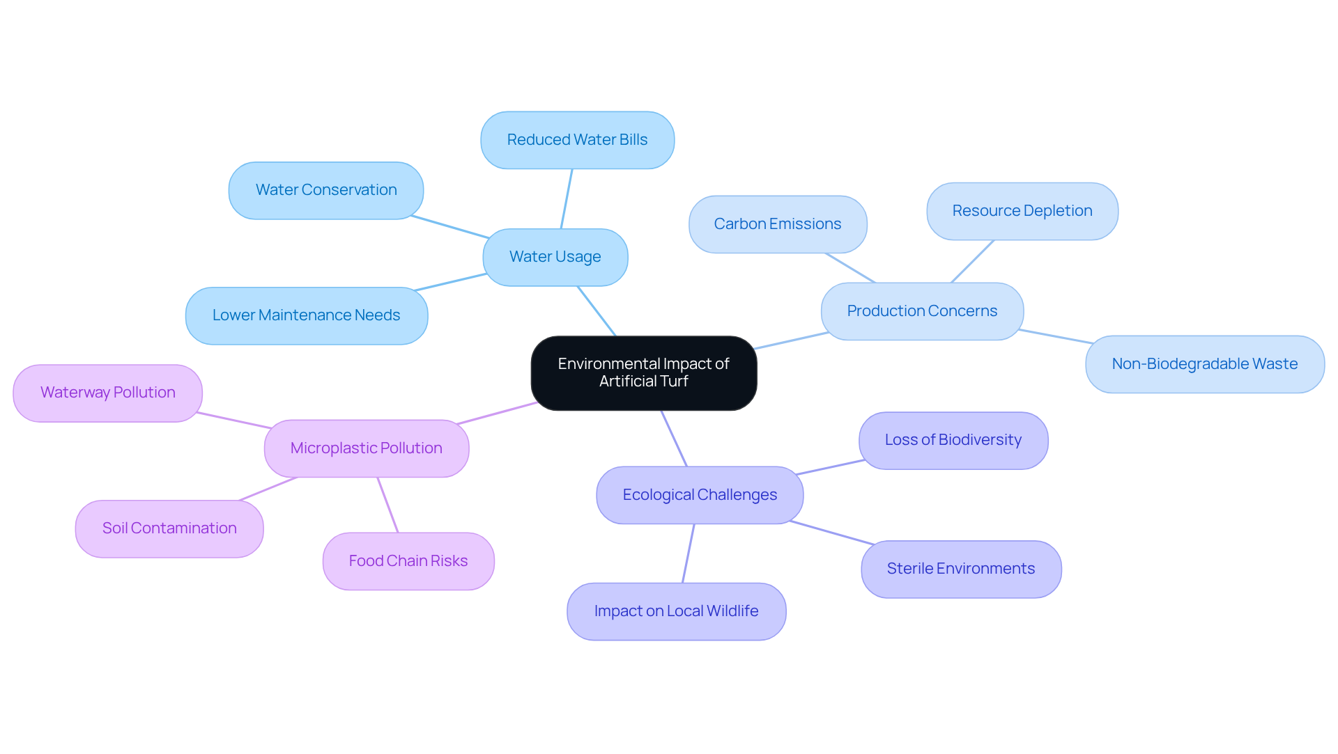 The central node represents the overall impact, while the branches show different aspects to consider. Each color-coded branch helps you quickly identify the main issues related to synthetic grass.