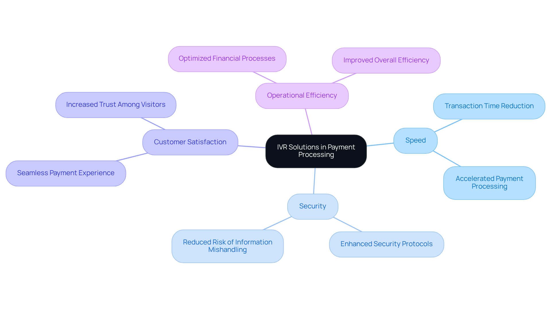 This mindmap showcases how IVR solutions improve payment processing. Each branch represents a key benefit, and sub-branches provide more details. Follow the connections to understand how these benefits enhance the overall guest experience. This mindmap showcases how IVR solutions improve payment processing. Each branch represents a key benefit, and sub-branches provide more details. Follow the connections to understand how these benefits enhance the overall guest experience.