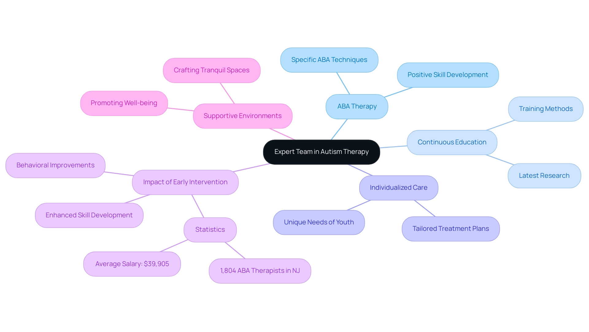 The central node represents the expert team, with branches showing key aspects of autism therapy such as ABA techniques, education, individualized care, early intervention impact, and supportive environments.