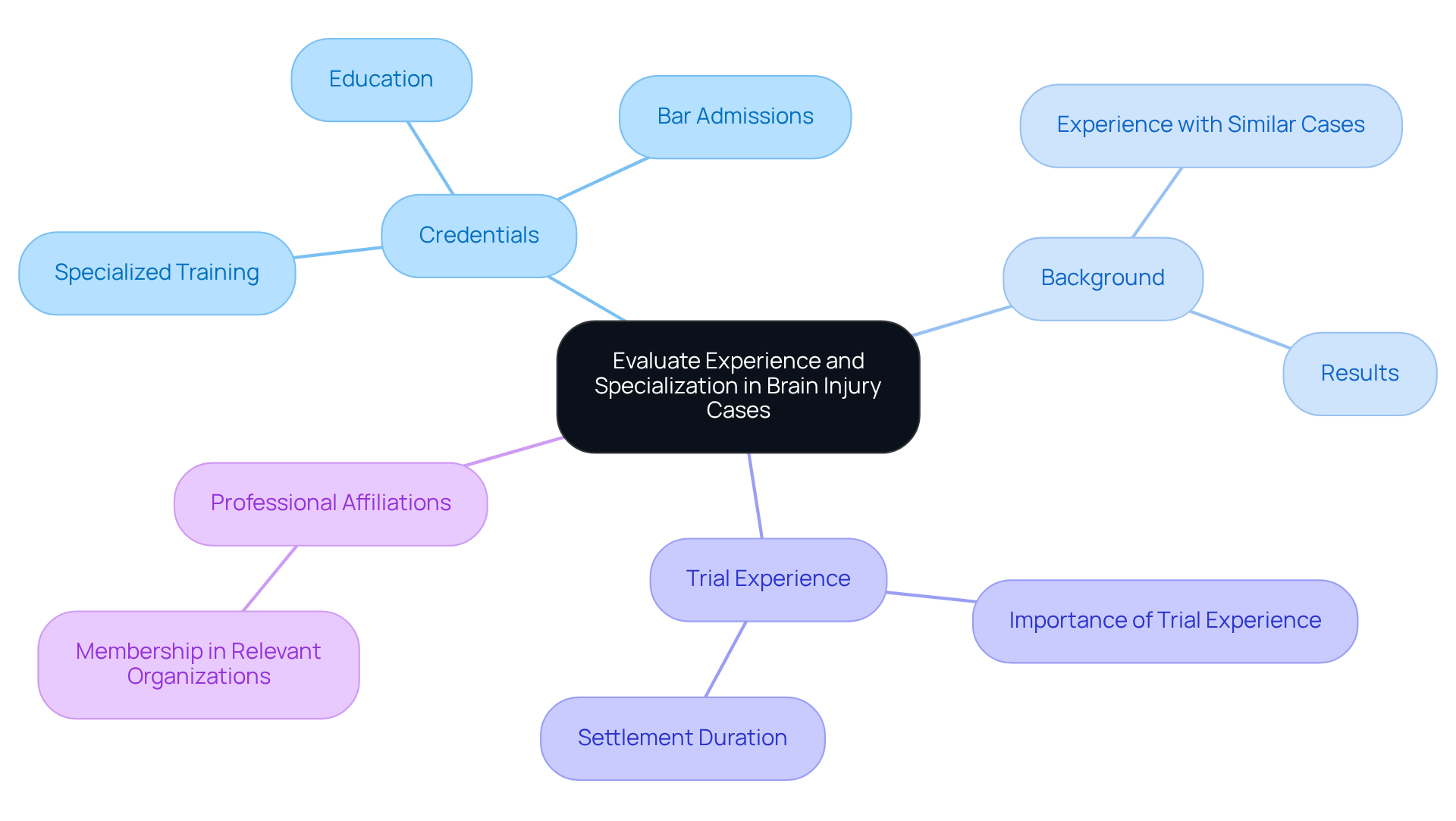 This mindmap helps you visualize the key factors to consider when choosing a brain injury lawyer. Start at the center with the main topic, then follow the branches to explore each important area, including what credentials to check, how to assess their background, the significance of trial experience, and the value of professional affiliations.