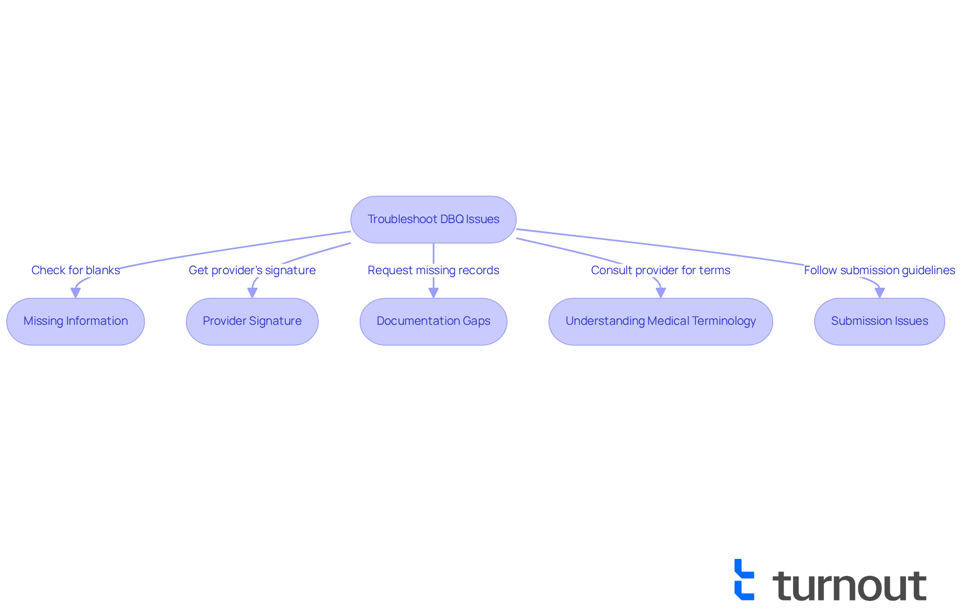 Each box represents a common issue you might face when filling out the DBQ. Follow the arrows to see the recommended steps to resolve each issue and keep your process on track. Each box represents a common issue you might face when filling out the DBQ. Follow the arrows to see the recommended steps to resolve each issue and keep your process on track.