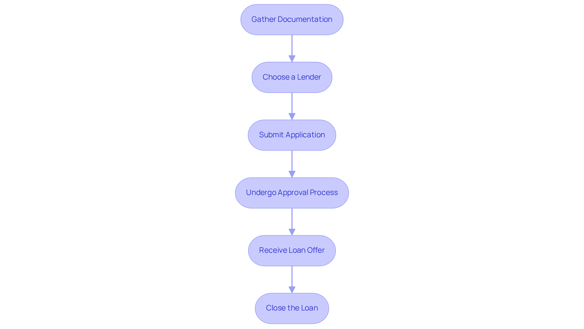 Each box represents a step in the financing application process. Follow the arrows to see how to move from one step to the next, ensuring you complete each part for a successful application.