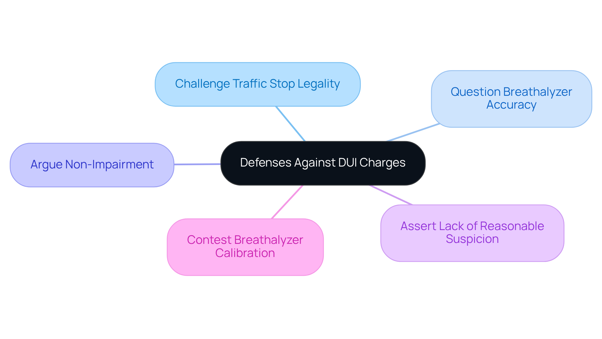 This mindmap shows various strategies you can use to defend against DUI charges. Start at the center with the main idea, then follow the branches to explore each specific defense. Each branch represents a different approach that can help in a DUI case. This mindmap shows various strategies you can use to defend against DUI charges. Start at the center with the main idea, then follow the branches to explore each specific defense. Each branch represents a different approach that can help in a DUI case.