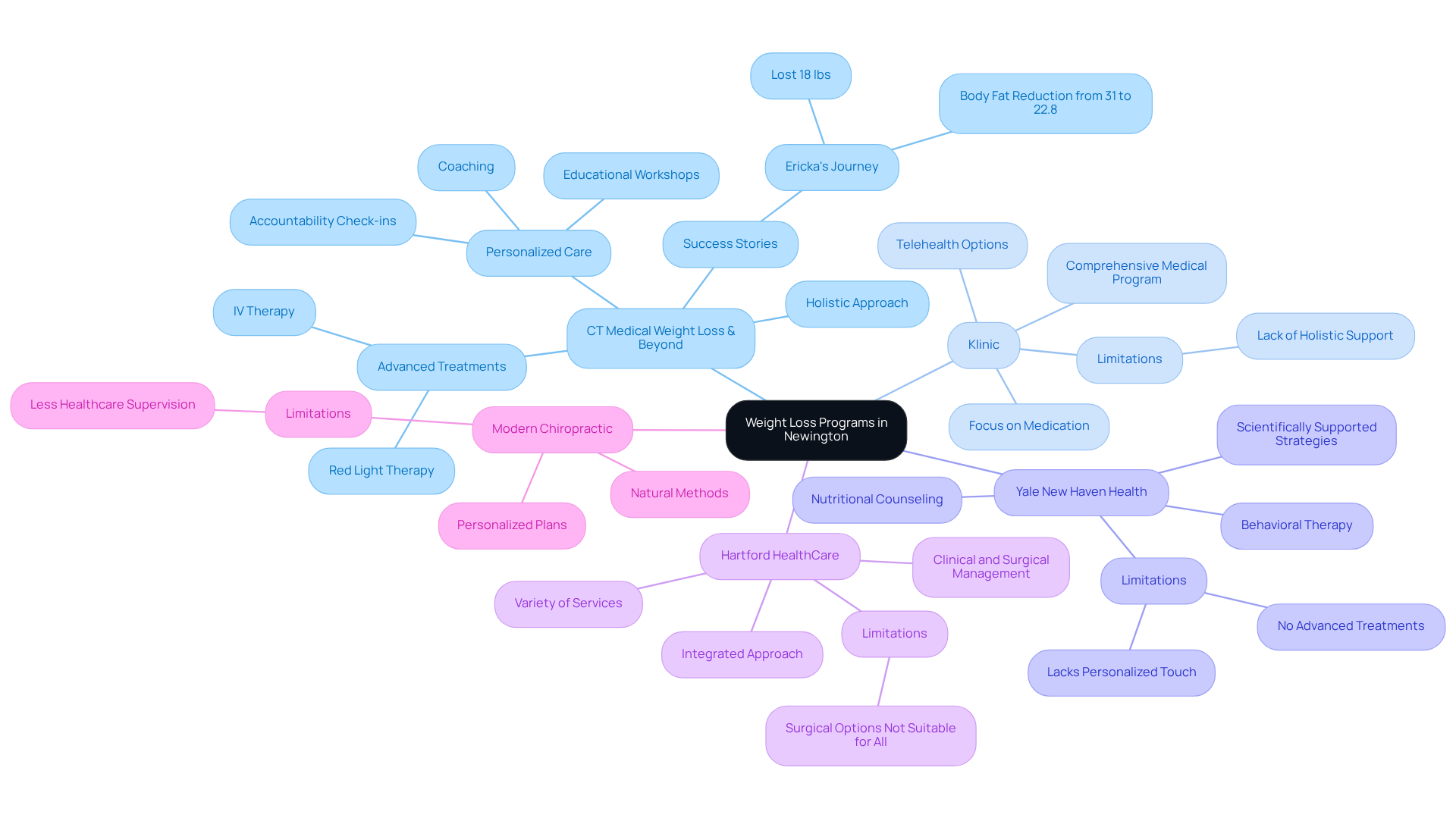 This mindmap shows the different weight loss programs available in Newington. The center represents CT Medical Weight Loss & Beyond, and the branches lead to other clinics, highlighting what each offers and how they compare. The colors help differentiate each program, making it easier to see which might be the best fit for your weight loss journey.