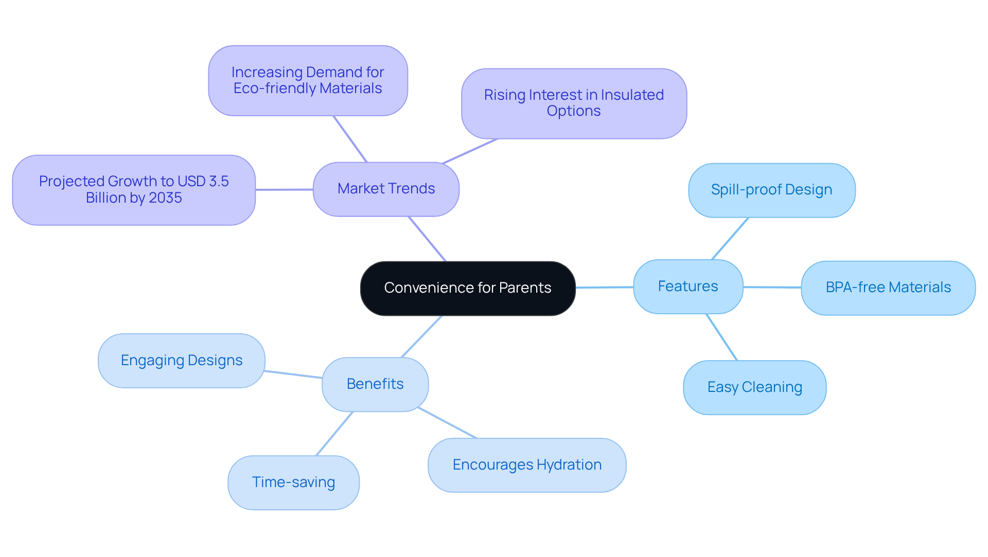 The central idea is about making parenting easier. Each branch shows different aspects of how YAYA's tumbler helps parents, from its features to the benefits it brings and the market trends that support its use. The central idea is about making parenting easier. Each branch shows different aspects of how YAYA's tumbler helps parents, from its features to the benefits it brings and the market trends that support its use.