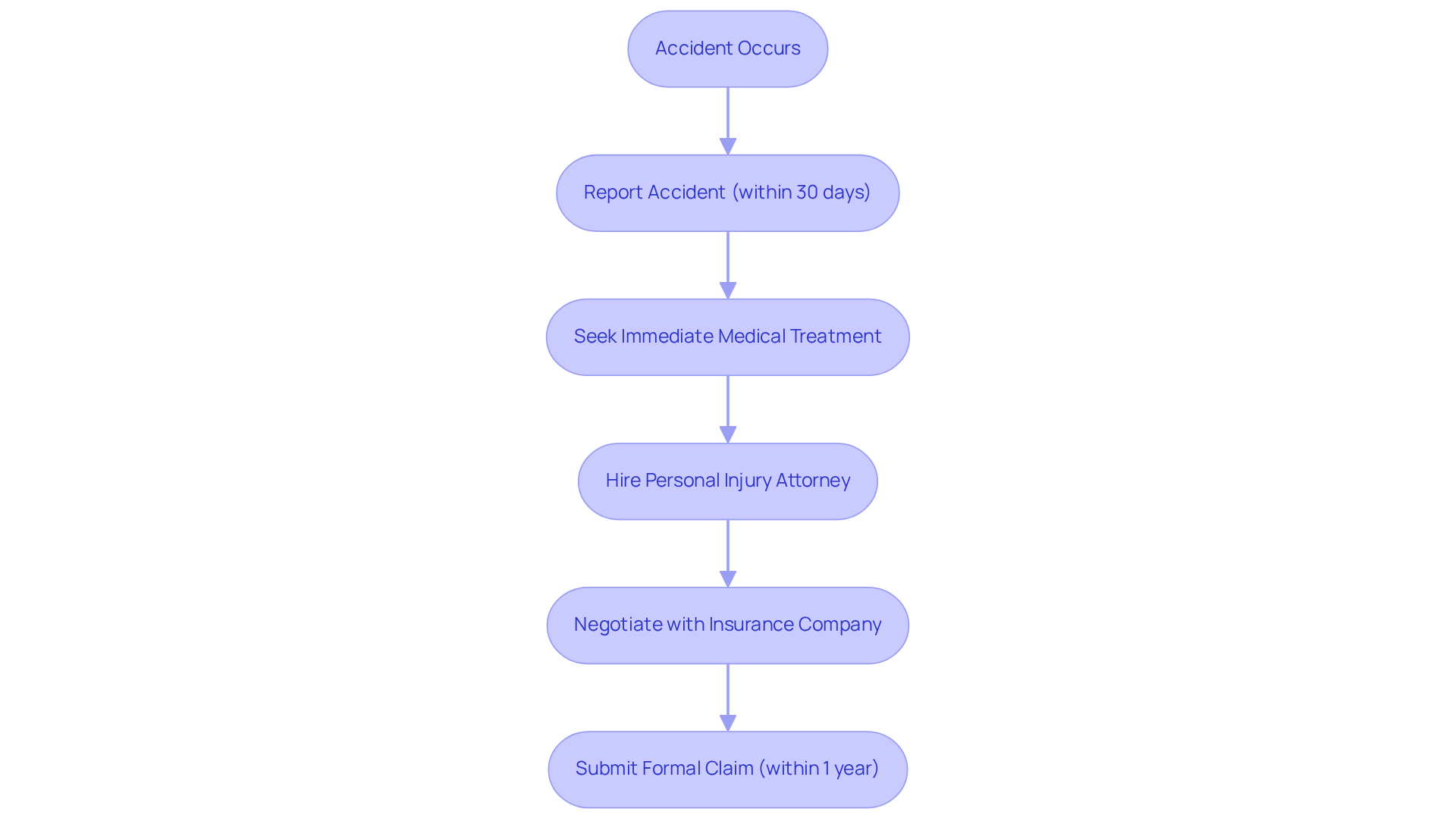 Follow the arrows to see the steps you need to take after an accident. Each box represents an important action, from reporting the accident to negotiating with your insurance company. The flowchart guides you through the process to ensure you don't miss any crucial steps. Follow the arrows to see the steps you need to take after an accident. Each box represents an important action, from reporting the accident to negotiating with your insurance company. The flowchart guides you through the process to ensure you don't miss any crucial steps.