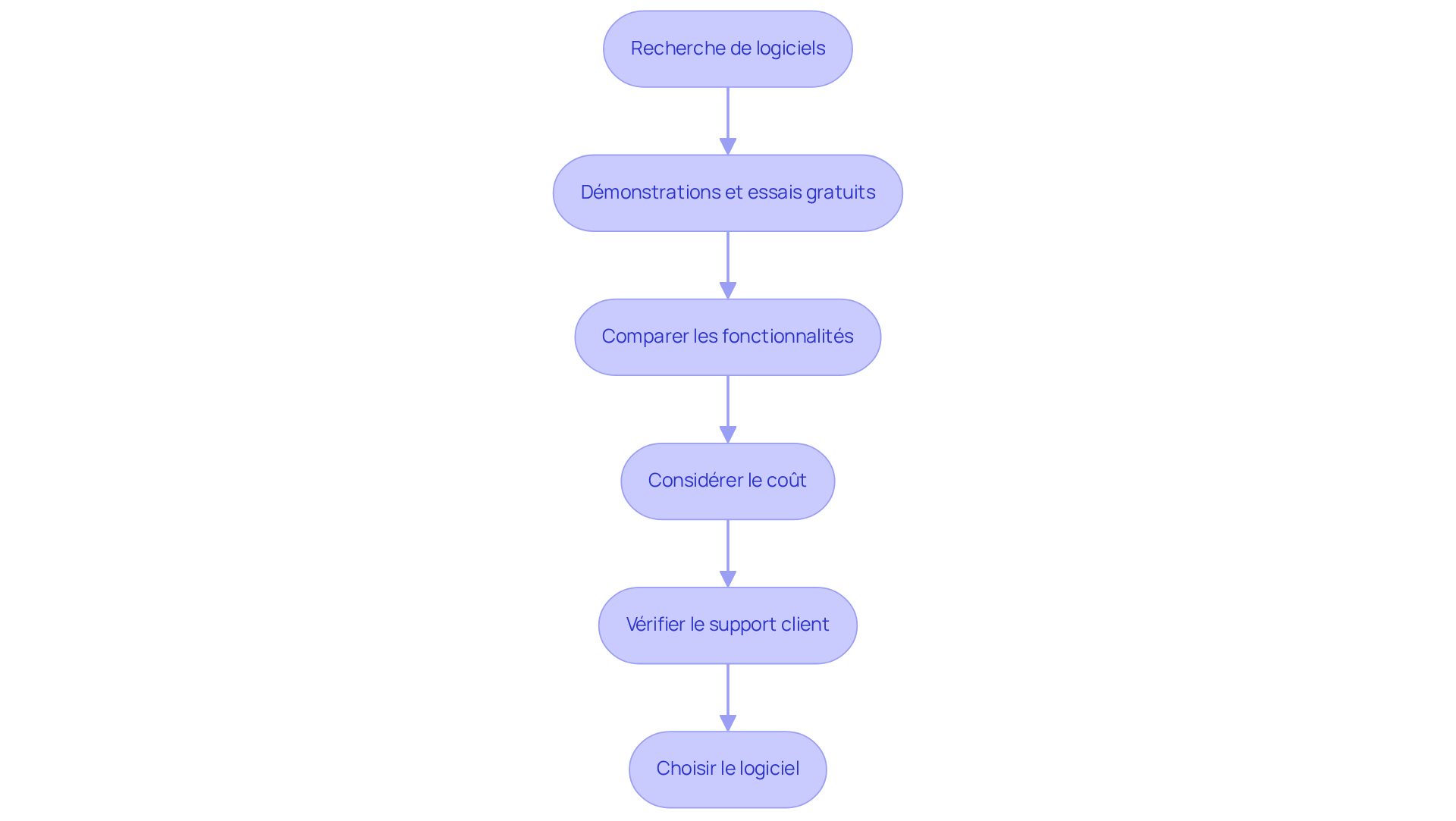 Chaque étape représente une action à suivre pour choisir le bon logiciel. Suivez les flèches pour voir comment passer d'une étape à l'autre.