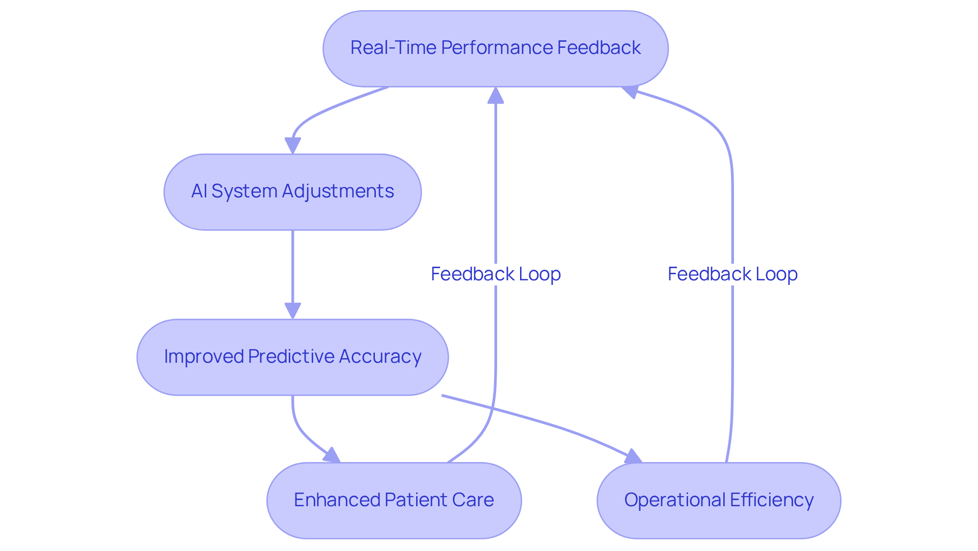 This flowchart shows how real-time feedback helps AI systems improve. Each step leads to better performance, which ultimately enhances patient care and operational efficiency.