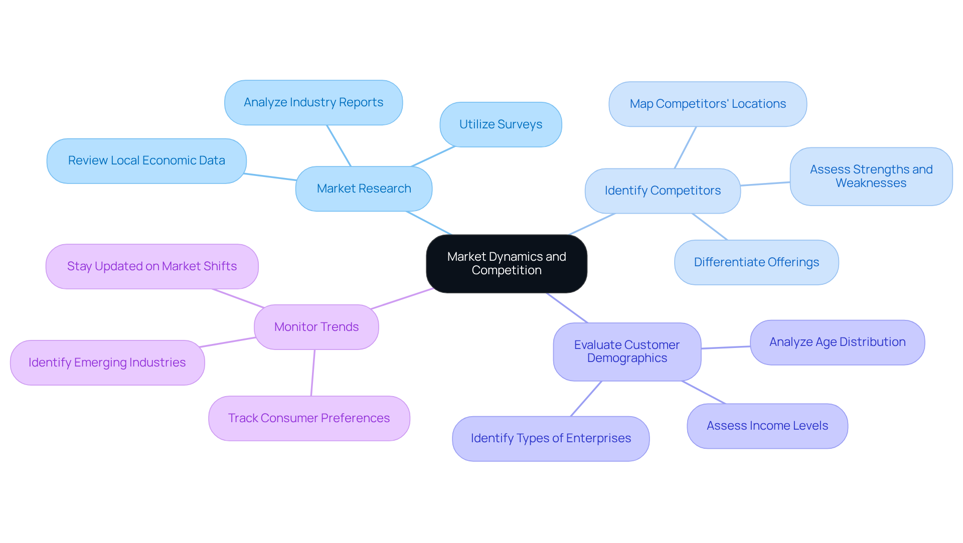 The center represents the overall theme of market analysis, while the branches show the key areas to focus on. Each branch can be explored further to understand the specific actions needed for effective decision-making.