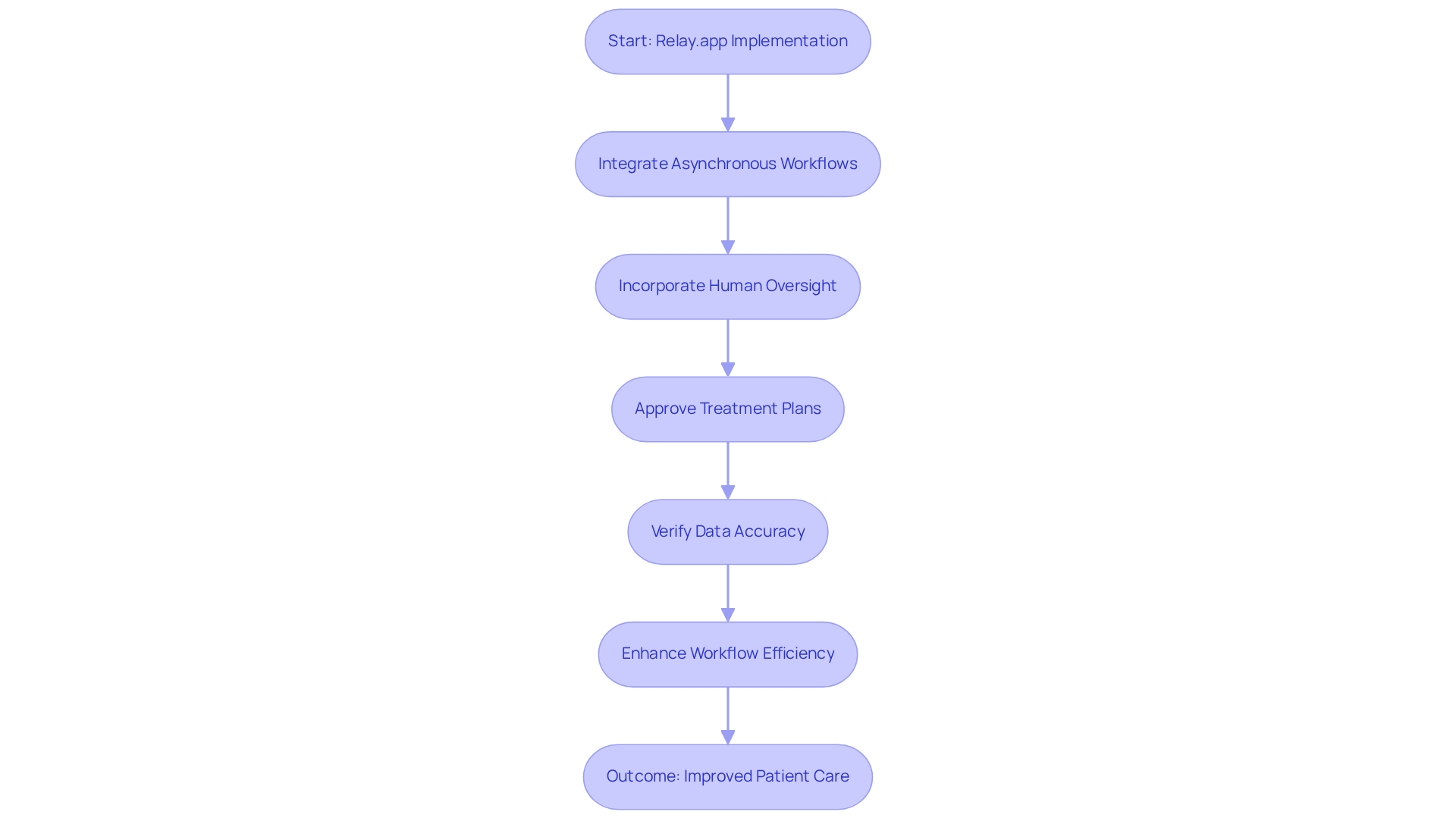 This flowchart shows the steps involved in implementing Relay.app's workflows. Each box represents a key action, and the arrows indicate how each step leads to the next, ultimately improving patient care.
