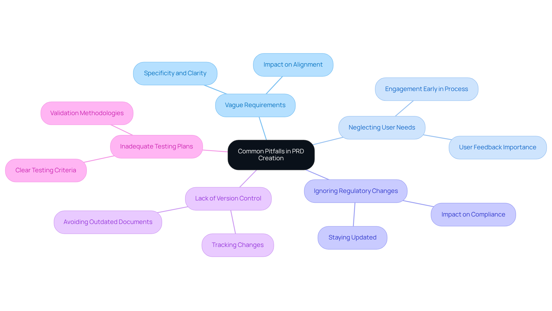 This mindmap highlights the key pitfalls to avoid when creating a product requirement document. Each branch represents a specific challenge, and the sub-branches provide a brief explanation of why it's important to address these issues.