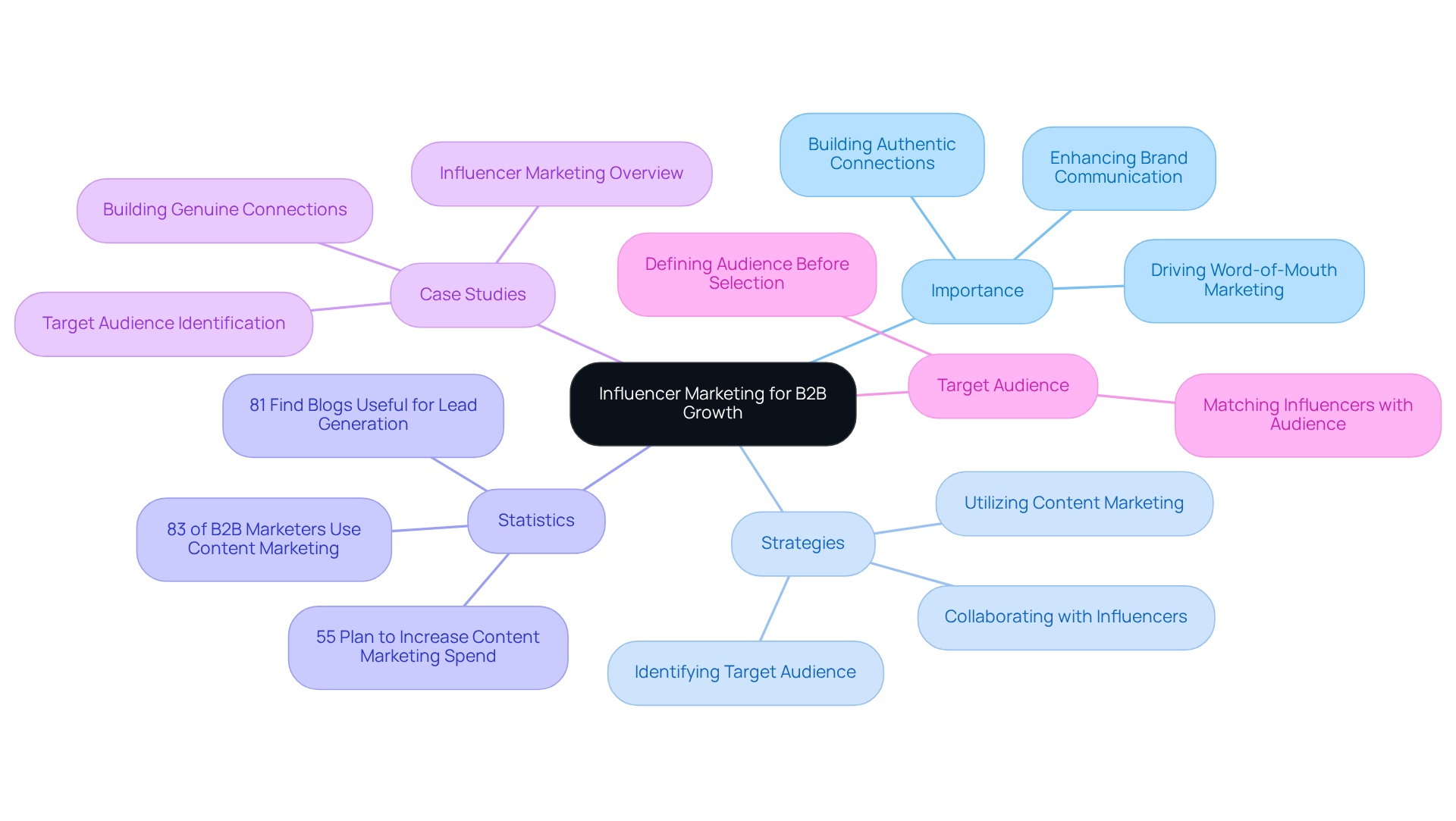The central node represents the main focus on influencer marketing, while the branches illustrate various aspects that contribute to its effectiveness in B2B growth. Follow the branches to understand how each topic relates to the overall strategy.