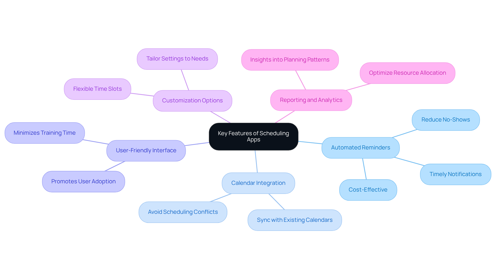 The central node represents the main topic, while each branch highlights a crucial feature. Explore each feature to understand how it can improve your scheduling efficiency.