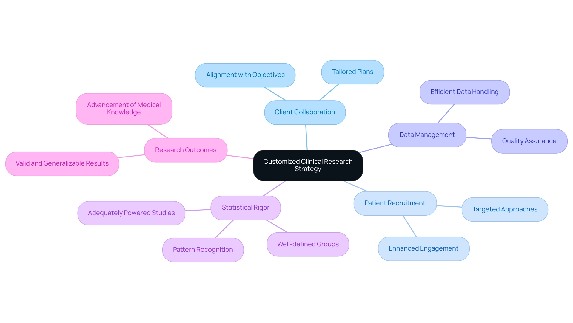 The center represents the overall strategy, with branches showing essential components and their connections, illustrating how each part contributes to successful medical research. The center represents the overall strategy, with branches showing essential components and their connections, illustrating how each part contributes to successful medical research.