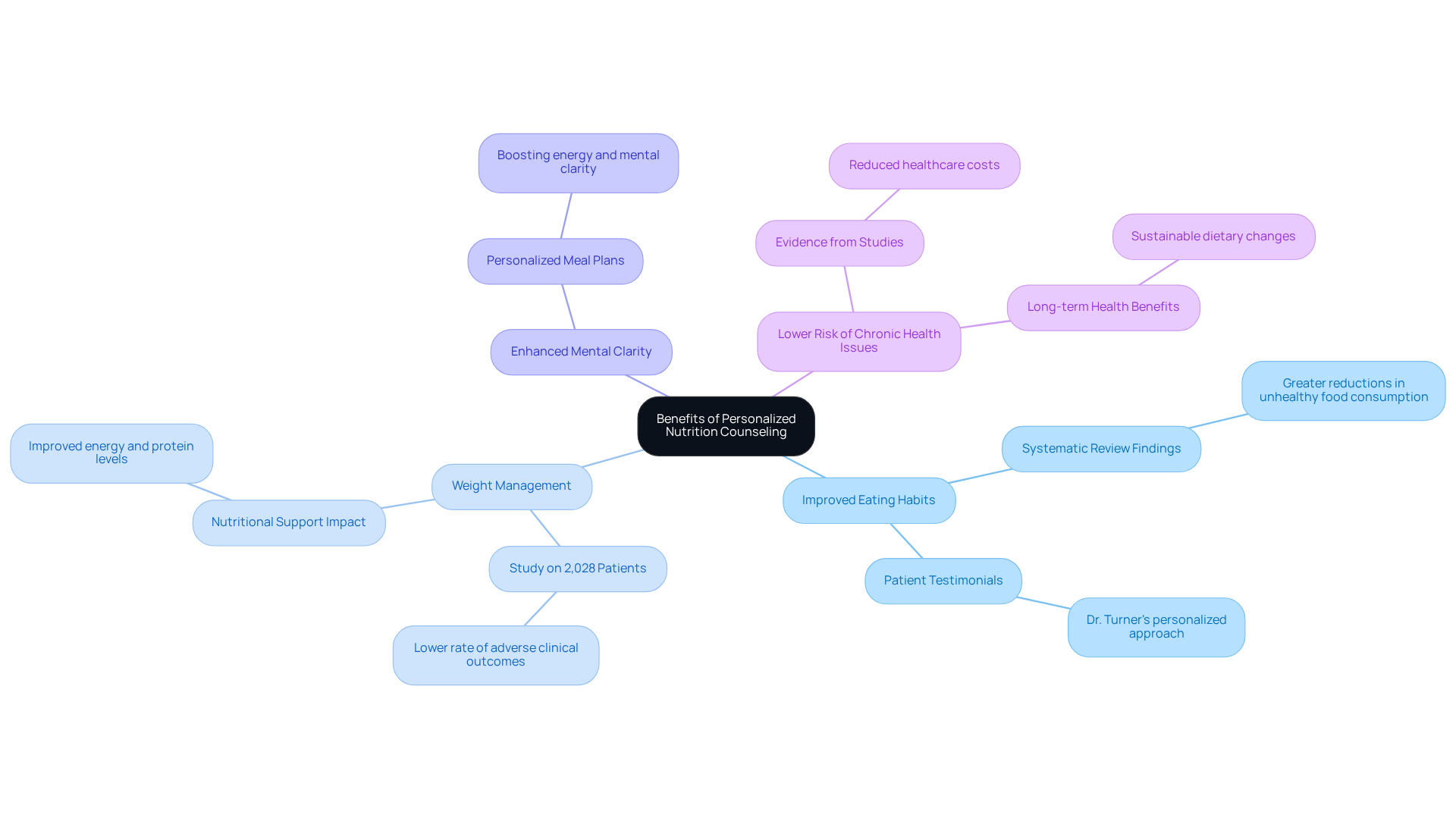 This mindmap starts with the main idea at the center and branches out to show various benefits of personalized nutrition counseling. Each branch represents a specific advantage, with further details and evidence supporting it. Follow the branches to understand how personalized nutrition can improve your health and well-being.