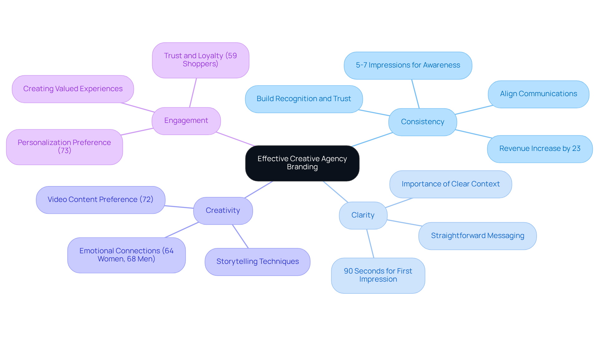 Start at the center with the main theme of branding, then follow the branches to explore each key characteristic and its significance. Each branch represents a crucial trait that contributes to successful branding strategies. Start at the center with the main theme of branding, then follow the branches to explore each key characteristic and its significance. Each branch represents a crucial trait that contributes to successful branding strategies.