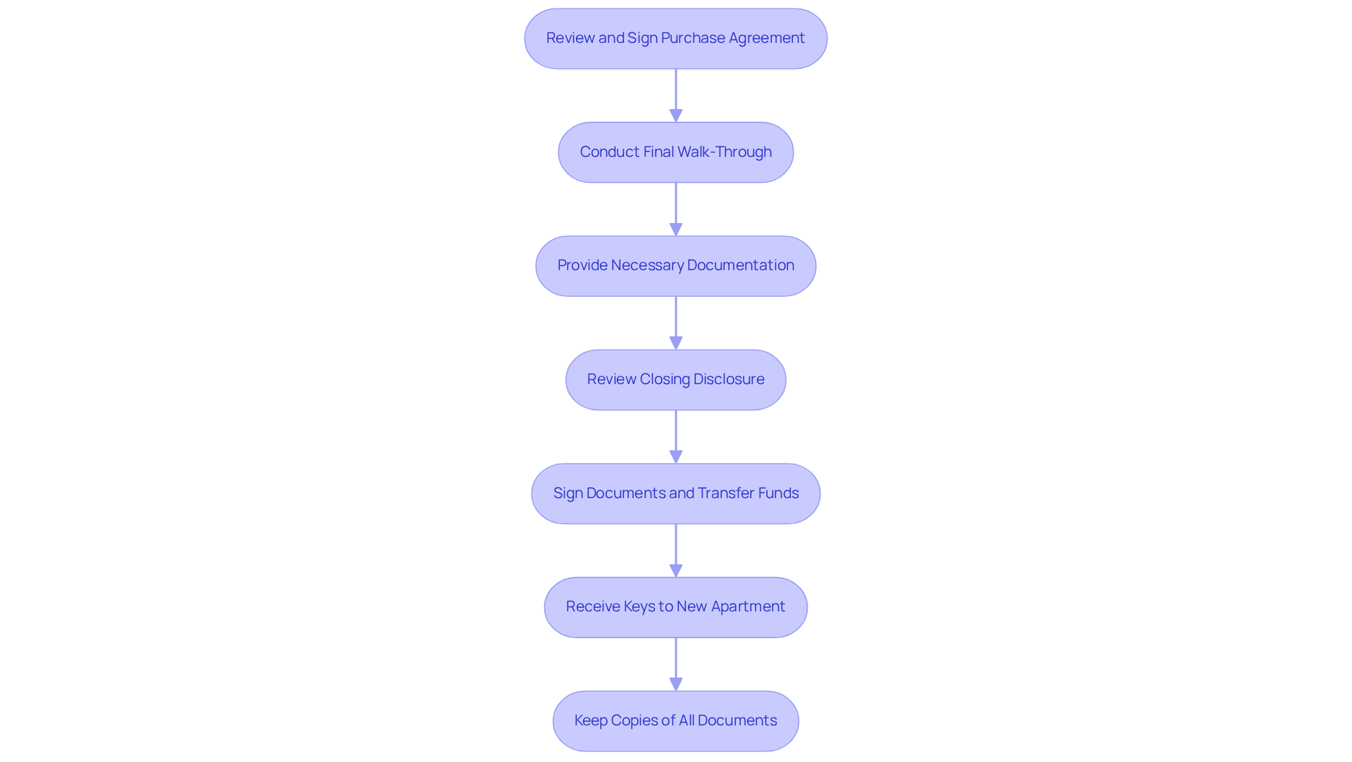 Each box represents a step in the closing process. Follow the arrows to see how each action leads to the next, ensuring a smooth transition into your new home.