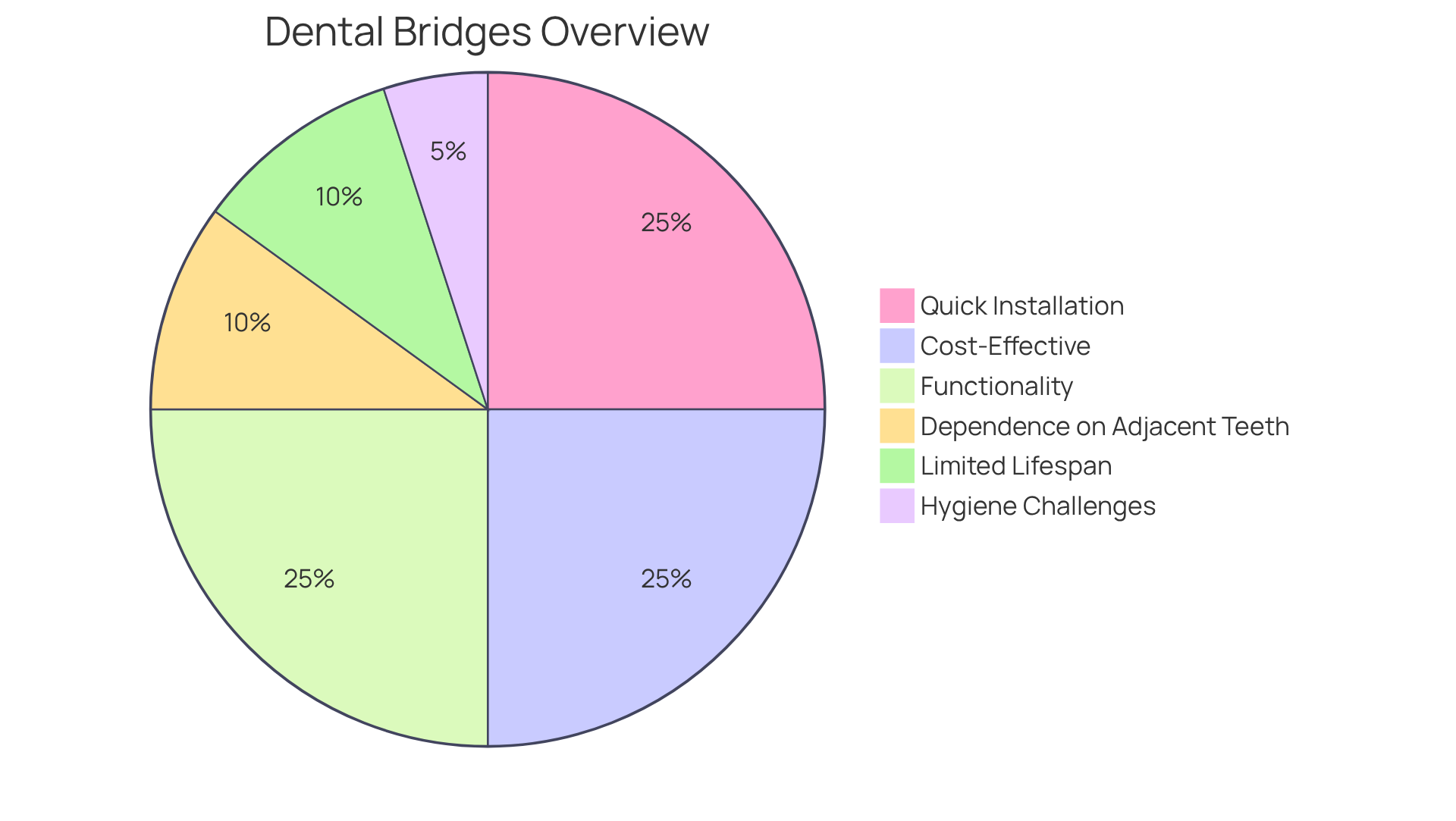 The chart breaks down the key advantages and disadvantages of dental bridges. The larger the segment, the more significant that factor is in the decision-making process regarding dental bridges. The chart breaks down the key advantages and disadvantages of dental bridges. The larger the segment, the more significant that factor is in the decision-making process regarding dental bridges.