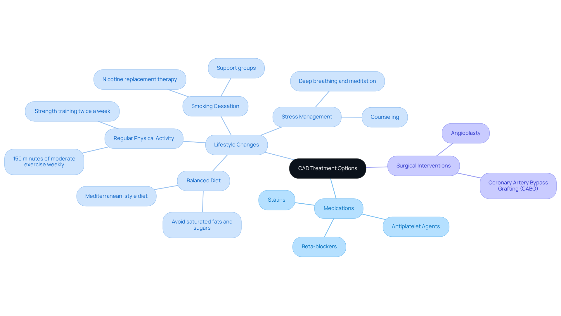 The central node represents the overall goal of managing CAD. Each branch explores a different approach, with further details beneath each one. This mindmap illustrates how medications, lifestyle changes, and surgical options work together to improve heart health. The central node represents the overall goal of managing CAD. Each branch explores a different approach, with further details beneath each one. This mindmap illustrates how medications, lifestyle changes, and surgical options work together to improve heart health.