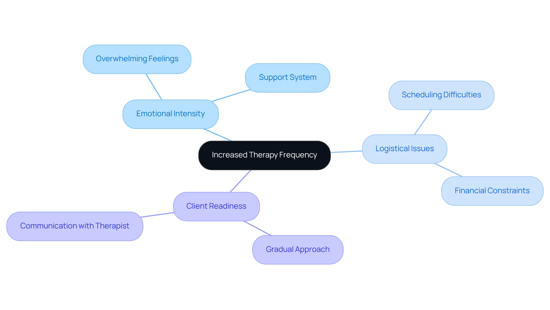 The central node represents the main topic, while the branches show the various challenges clients may face. Each sub-branch provides more detail on specific aspects, helping you understand the complexities involved in increasing therapy frequency.