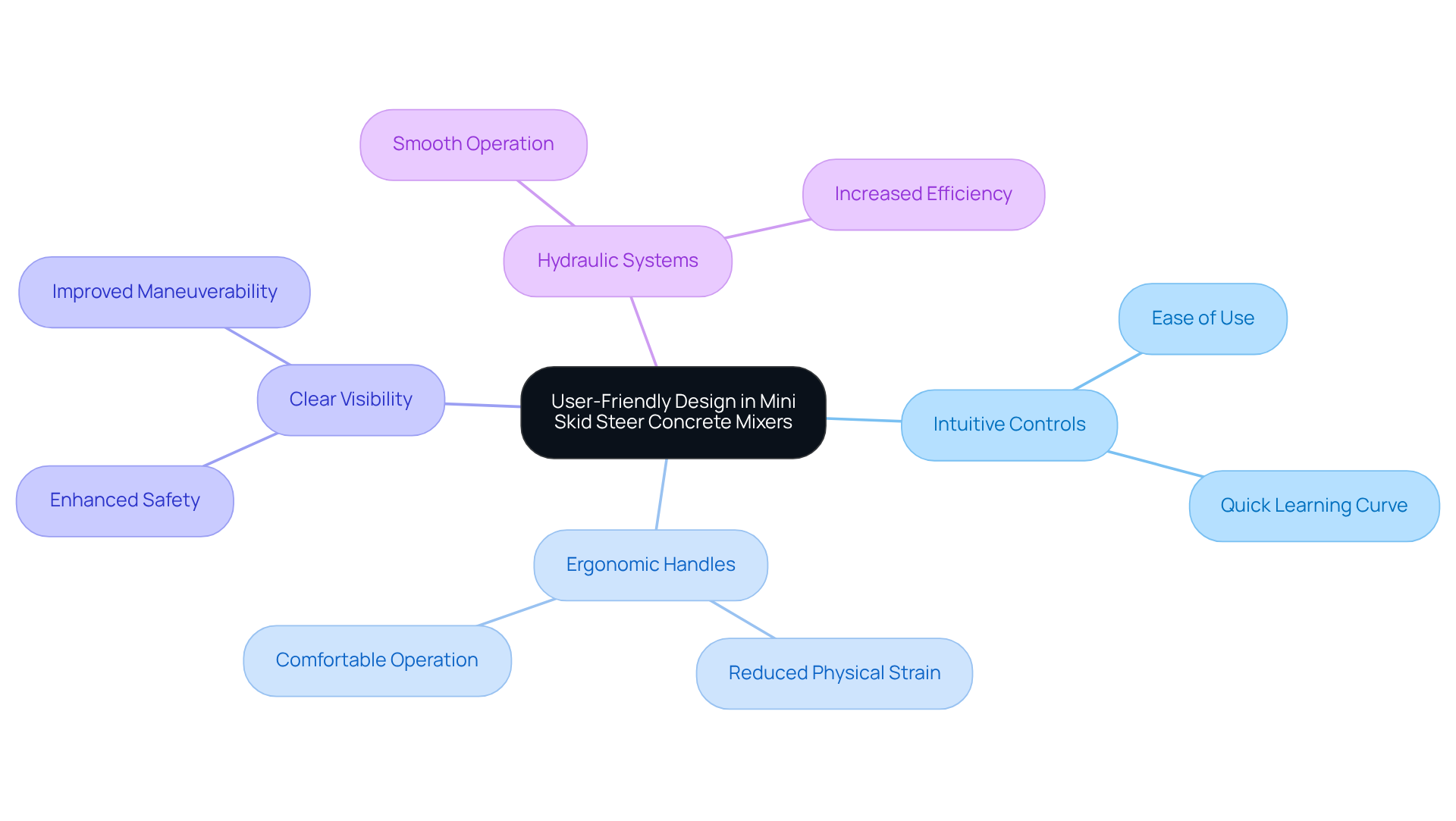 The central idea represents the overall user-friendly design, while the branches show specific features and their benefits. Each color-coded branch helps you see how different aspects contribute to a better user experience.