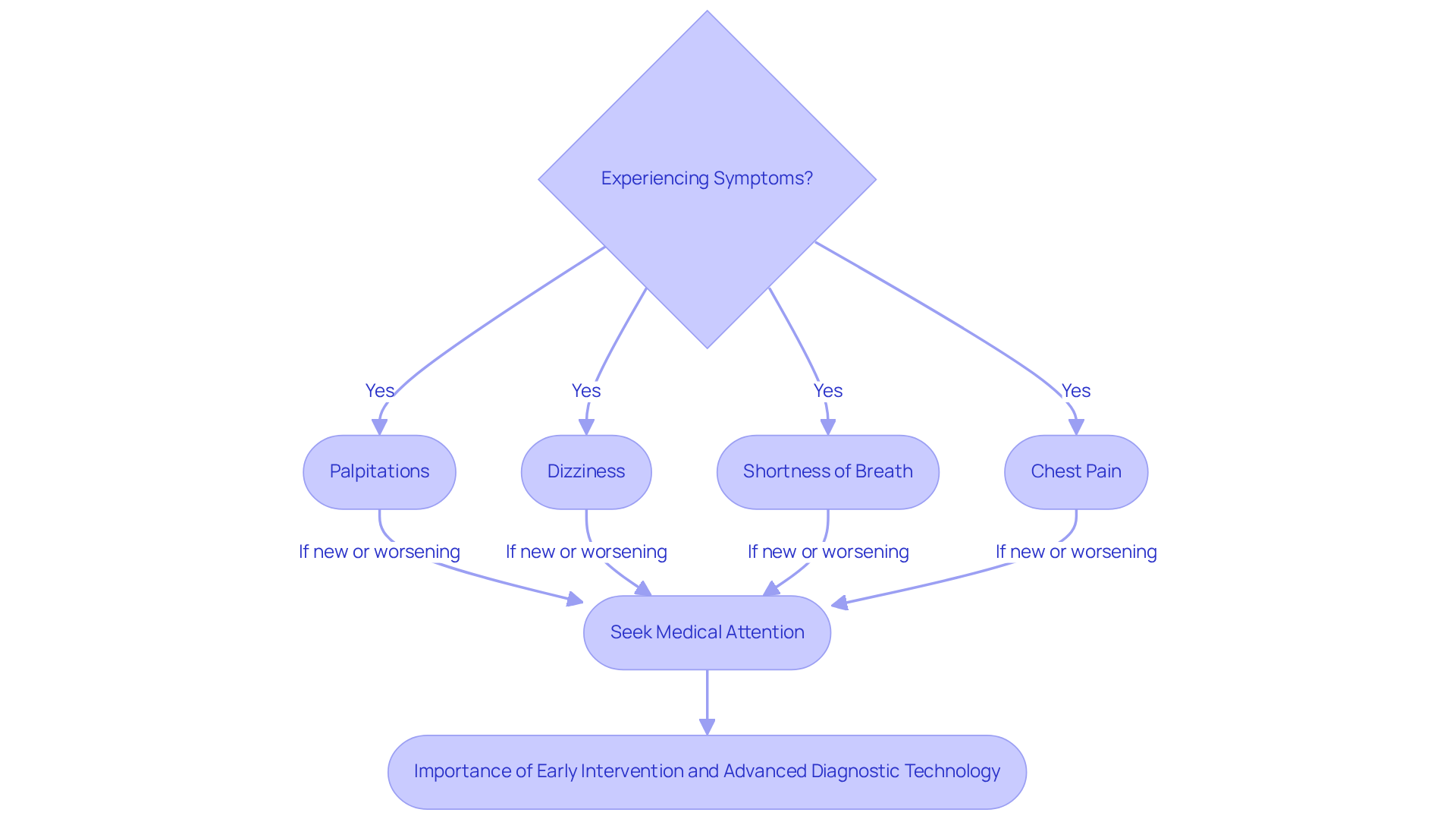 Follow the flow from symptoms to actions. If you experience any of these symptoms, especially if they are new or worsening, it's important to seek medical help.
