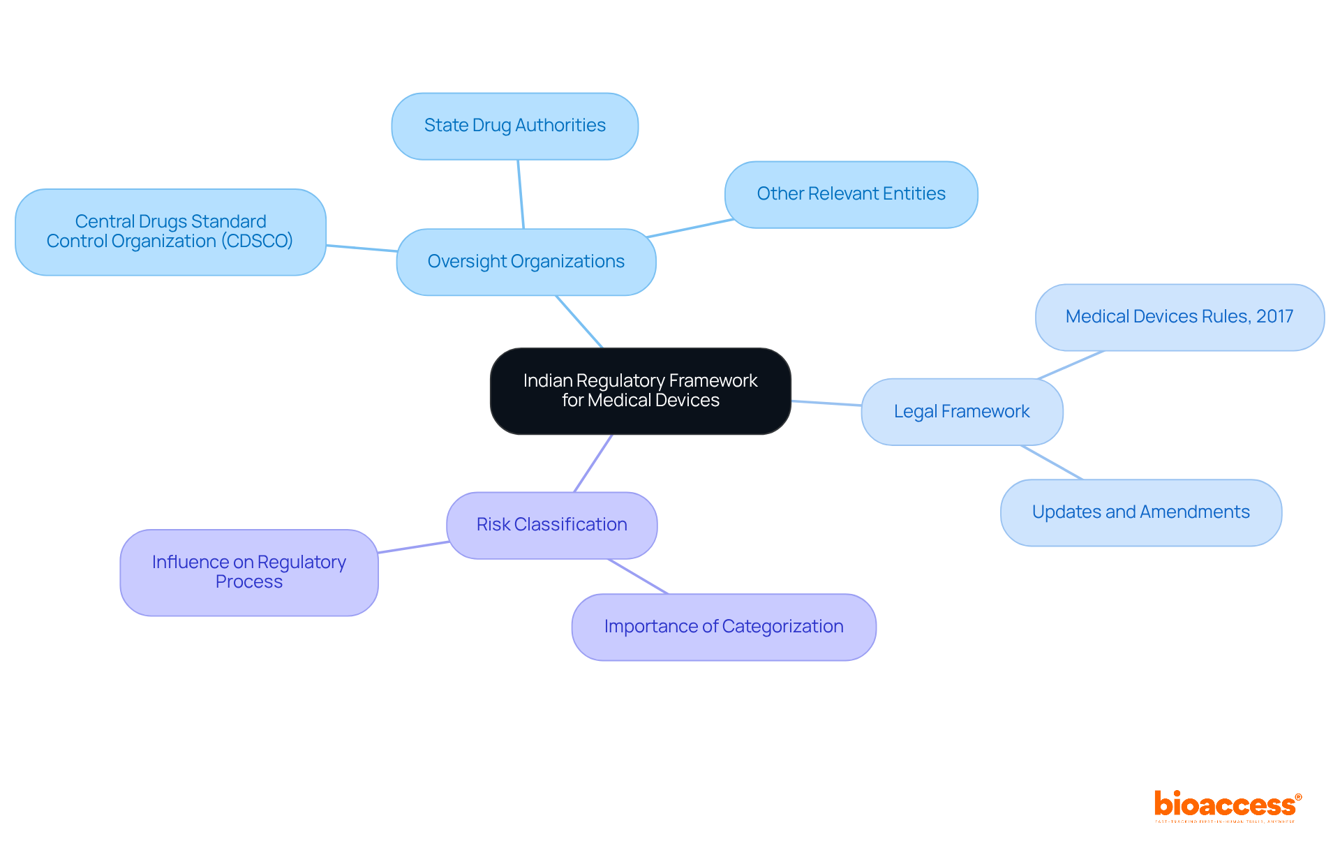 The central node represents the main topic, while the branches show key areas of focus. Each sub-node provides more detail about specific aspects of the regulatory framework, helping you understand how they connect. The central node represents the main topic, while the branches show key areas of focus. Each sub-node provides more detail about specific aspects of the regulatory framework, helping you understand how they connect.