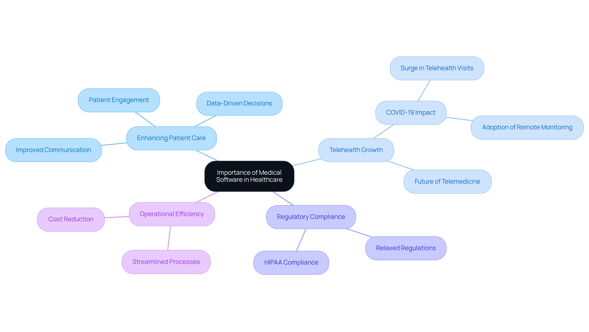 This mindmap starts with the central idea of medical software's importance and branches out into key themes. Each branch represents a different aspect of how technology impacts healthcare, making it easy to see the connections and significance of each area. This mindmap starts with the central idea of medical software's importance and branches out into key themes. Each branch represents a different aspect of how technology impacts healthcare, making it easy to see the connections and significance of each area.