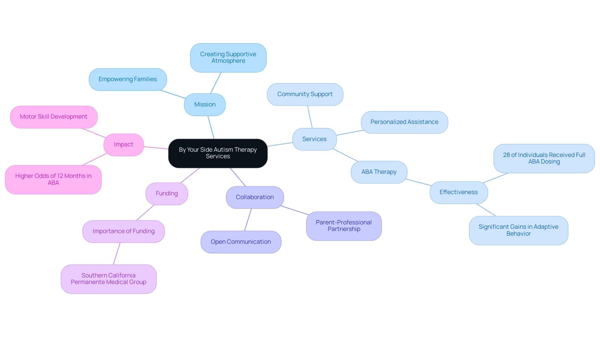 The central node represents the organization, branches show key areas (Mission, Services, Collaboration, Funding, Impact), and sub-branches detail specific elements within those areas.