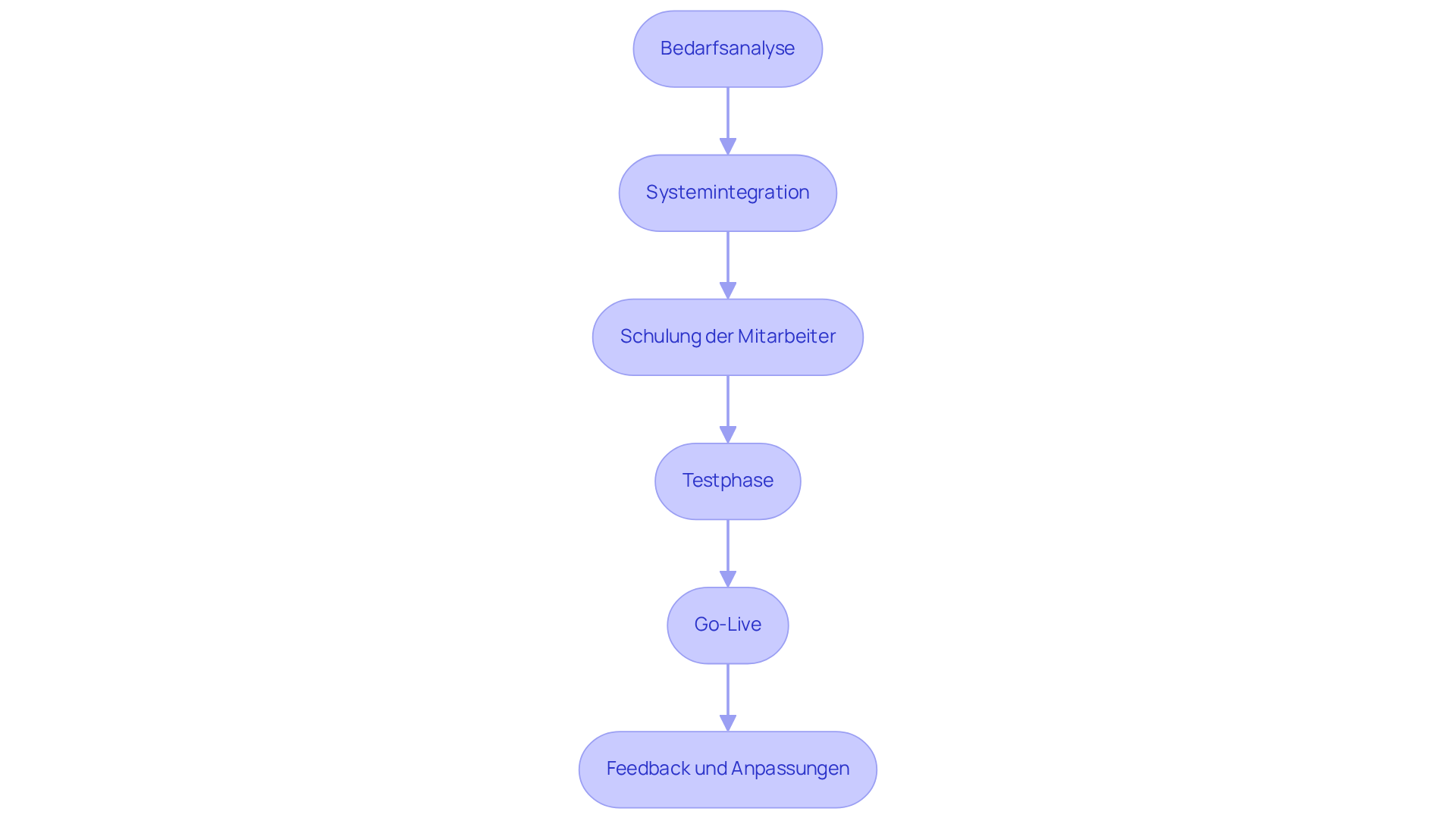 Jeder Schritt zeigt eine Phase im Implementierungsprozess. Folgen Sie den Pfeilen, um zu sehen, wie die Schritte aufeinander aufbauen und zusammenarbeiten.