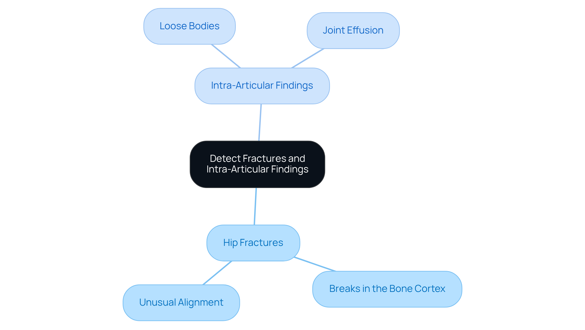 Start at the center with the main topic, then follow the branches to explore the signs of hip fractures and intra-articular issues. Each branch represents a key area of focus for radiologists.