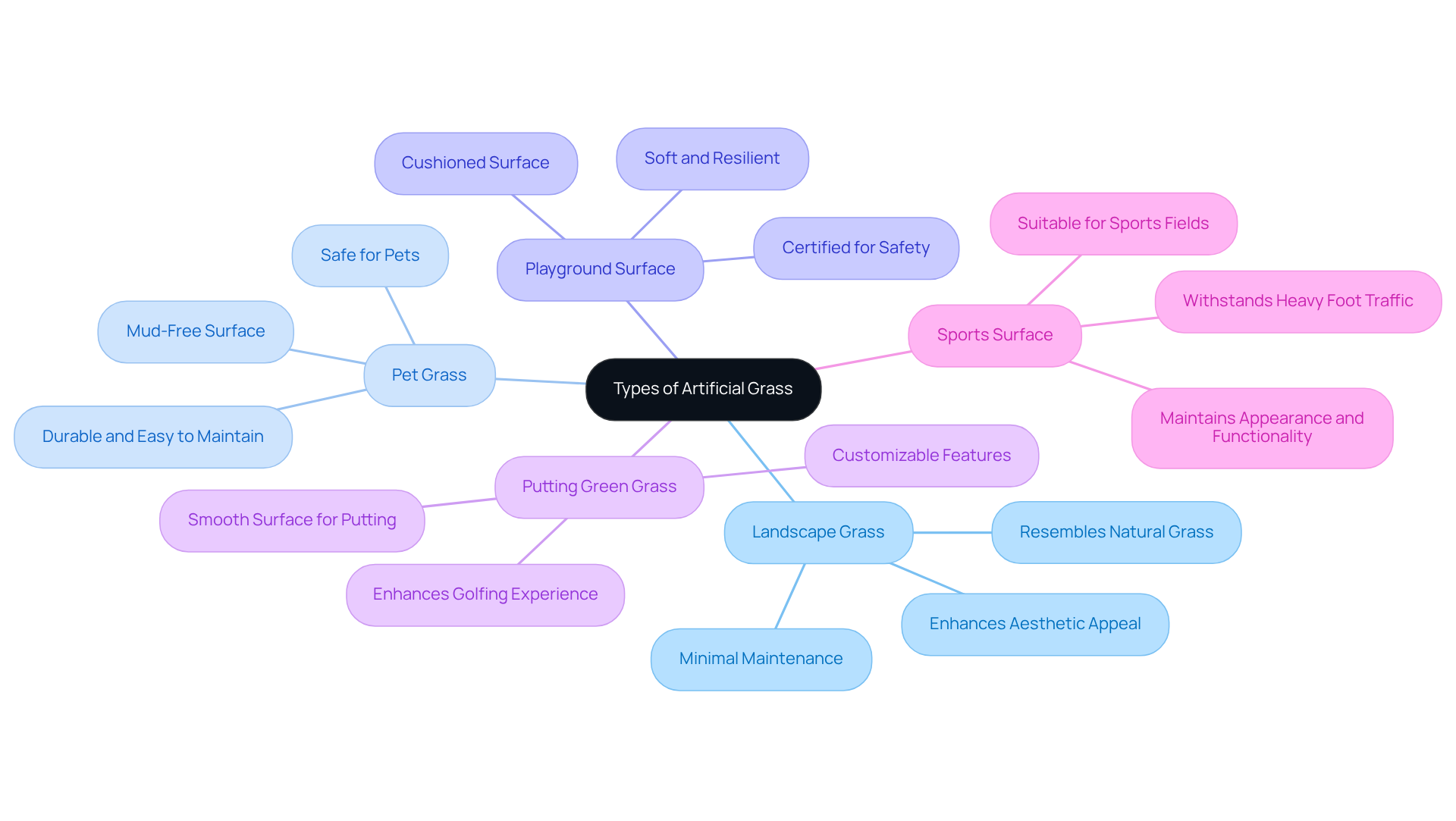 The central node represents the main topic, while each branch shows a different type of artificial grass. The sub-branches highlight the unique features of each type, helping you understand which grass might be best for your needs.