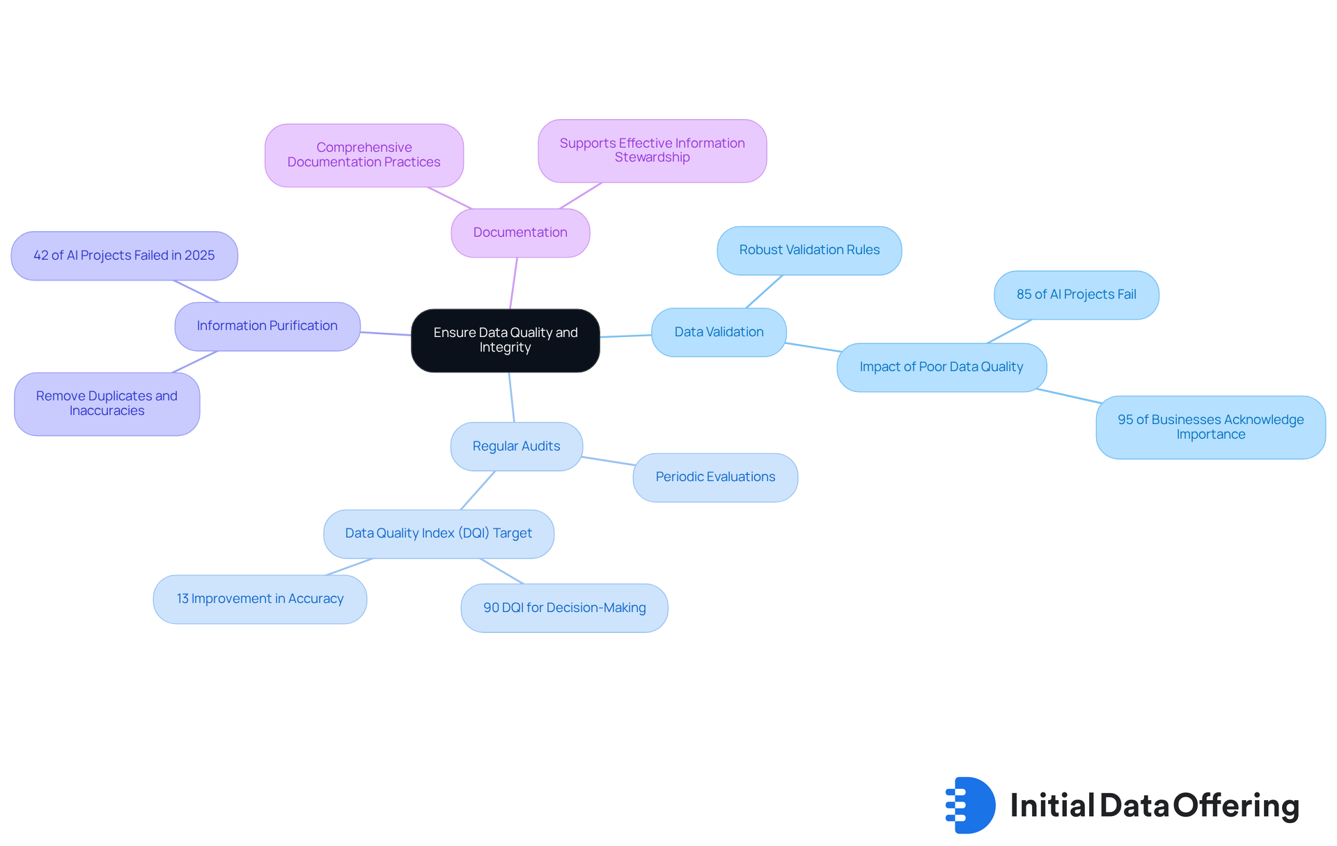The central node represents the overall goal of ensuring data quality. Each branch represents a specific practice that contributes to this goal. Under each practice, you'll find important details and statistics that explain its significance.