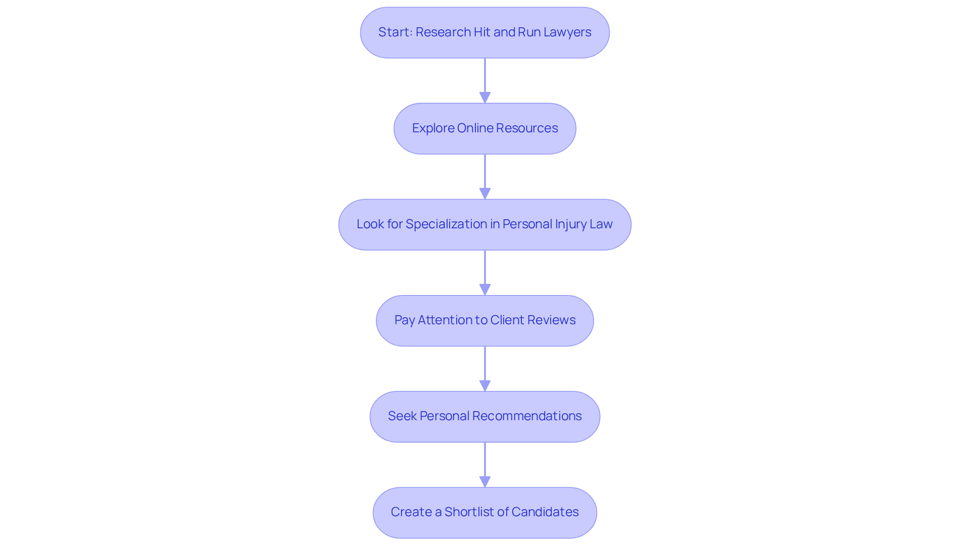 This flowchart guides you through the process of finding the right hit and run lawyer. Start at the top and follow the arrows down through each step, from researching online to creating your shortlist. Each box represents an important action to take, helping you stay organized and focused.