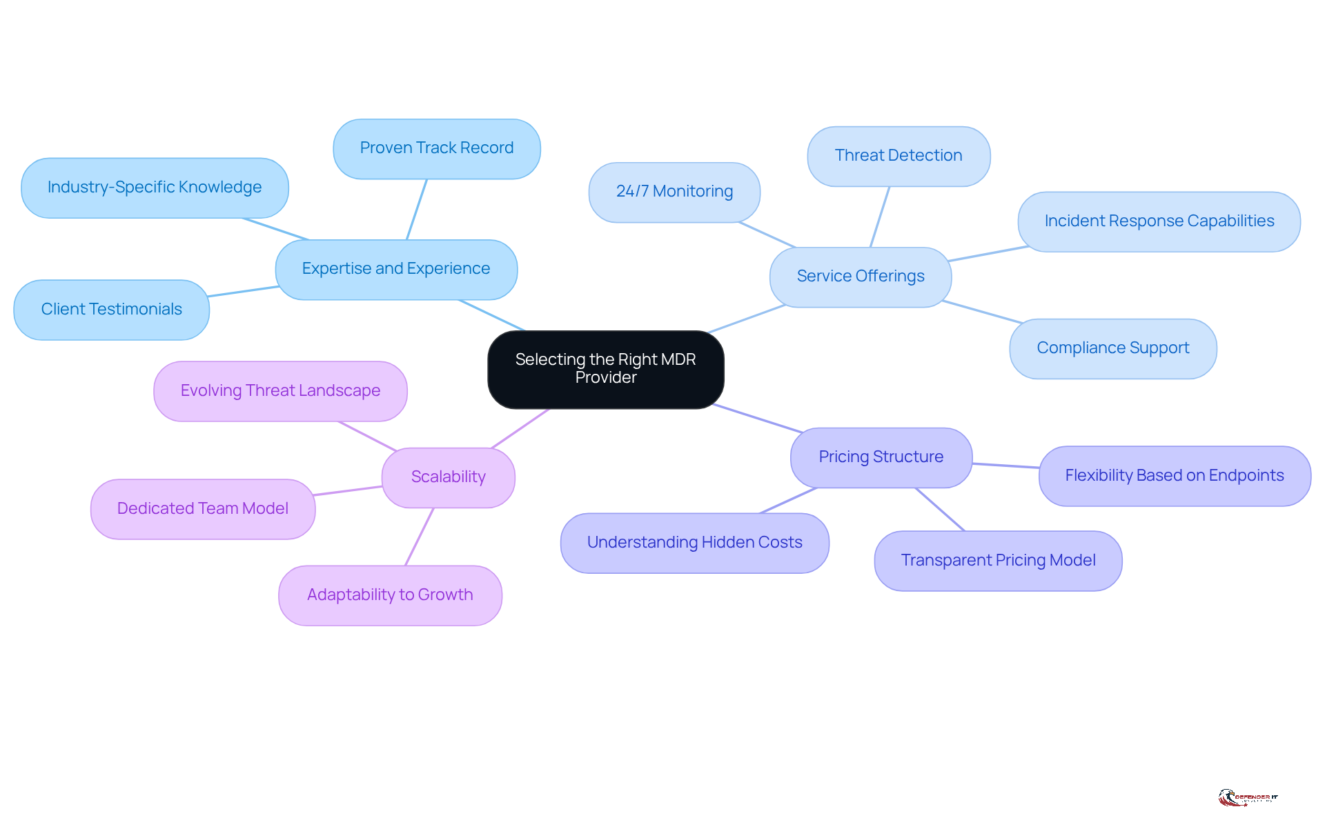 This mindmap helps you navigate the key factors to consider when choosing an MDR provider. Each main branch represents a crucial criterion, and the sub-branches provide additional details and examples to guide your decision-making. This mindmap helps you navigate the key factors to consider when choosing an MDR provider. Each main branch represents a crucial criterion, and the sub-branches provide additional details and examples to guide your decision-making.